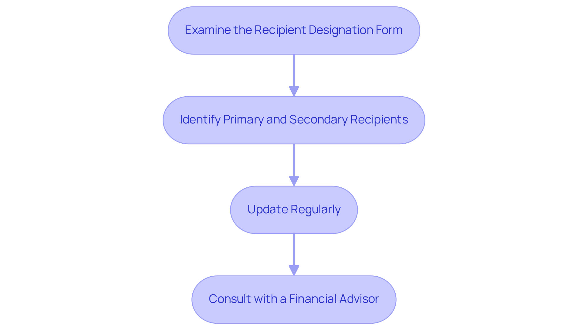 Each box represents a step in the process of managing your beneficiary designations. Follow the arrows to see how to navigate this important journey, ensuring your loved ones are taken care of. Each box represents a step in the process of managing your beneficiary designations. Follow the arrows to see how to navigate this important journey, ensuring your loved ones are taken care of.
