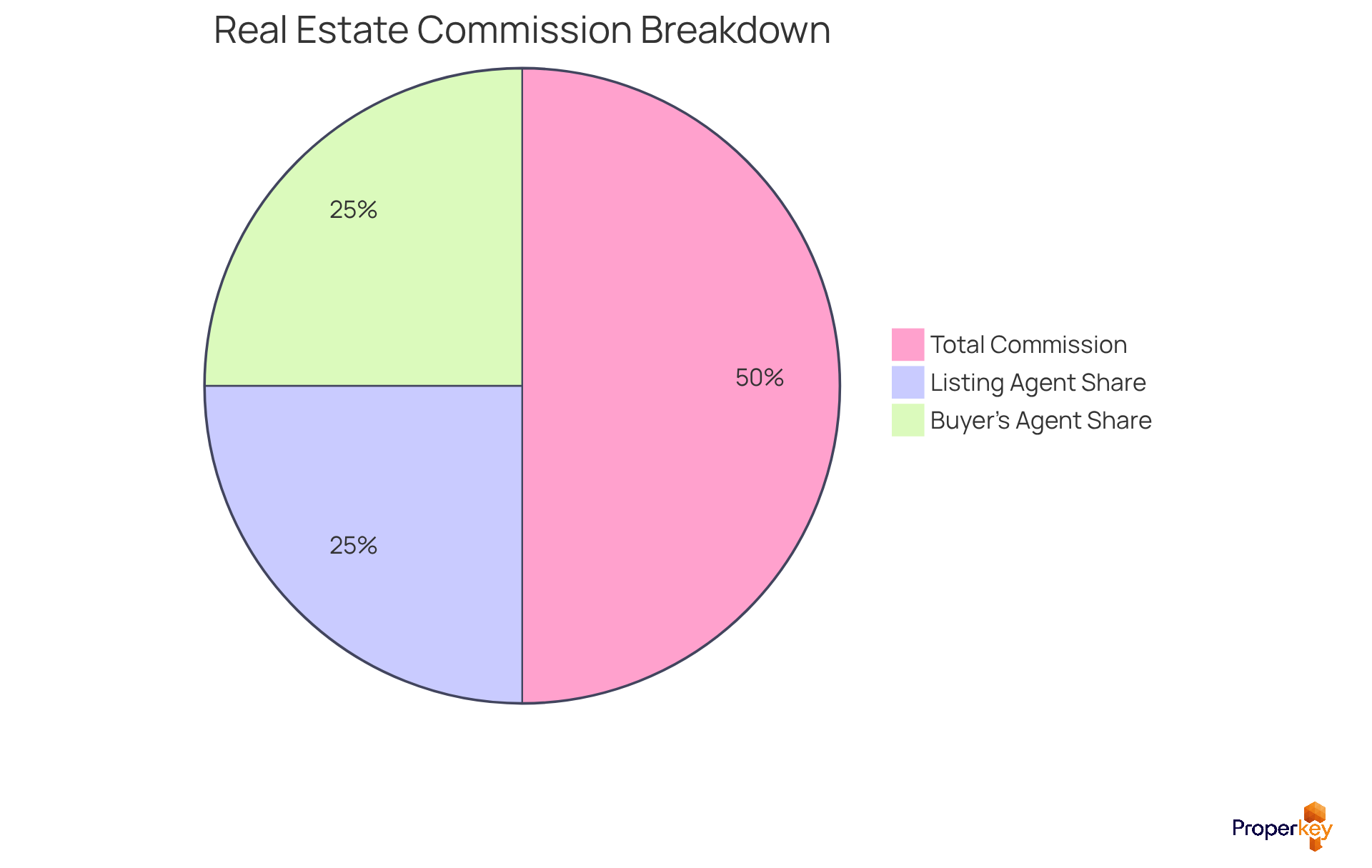 This pie chart shows how real estate commissions are divided. The larger slice represents the total commission paid on a $300,000 sale, while the smaller slices show how much each agent receives. Understanding this breakdown helps sellers anticipate their costs. This pie chart shows how real estate commissions are divided. The larger slice represents the total commission paid on a $300,000 sale, while the smaller slices show how much each agent receives. Understanding this breakdown helps sellers anticipate their costs.