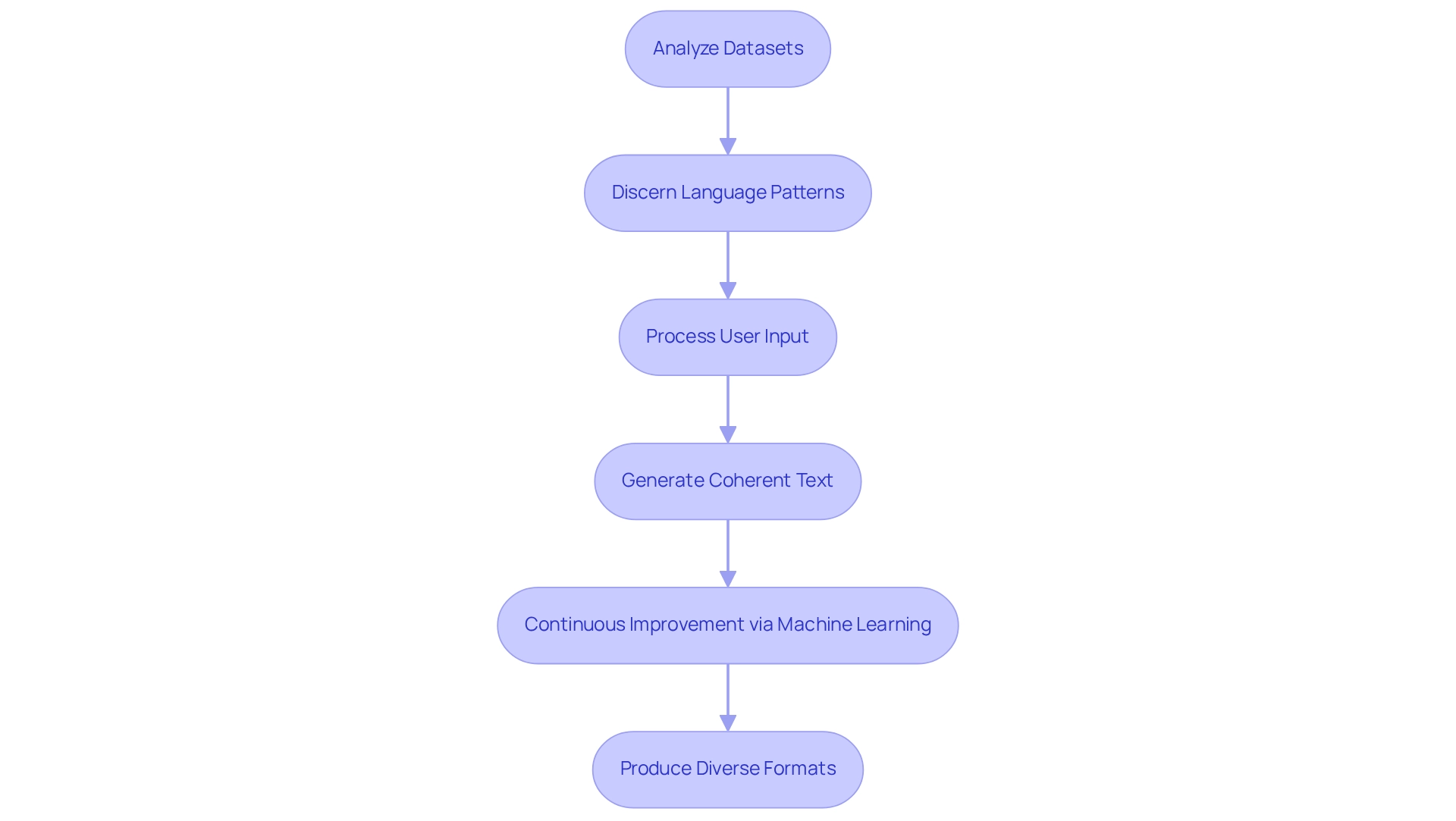 Each box represents a step in the AI content generation process, with arrows indicating the flow from one step to the next.