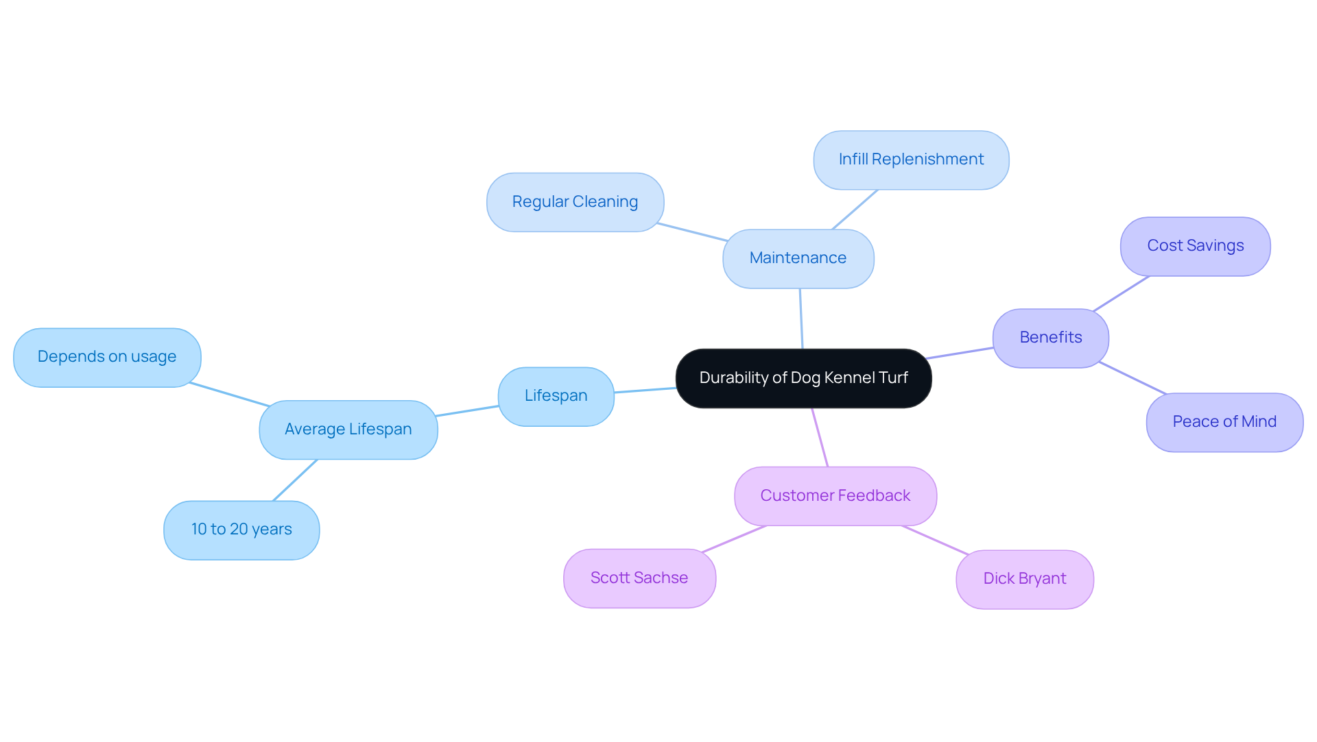 The center shows the main topic of durability, with branches leading to important related points. Each branch highlights a different aspect, making it easy to understand how they connect to the overall theme. The center shows the main topic of durability, with branches leading to important related points. Each branch highlights a different aspect, making it easy to understand how they connect to the overall theme.