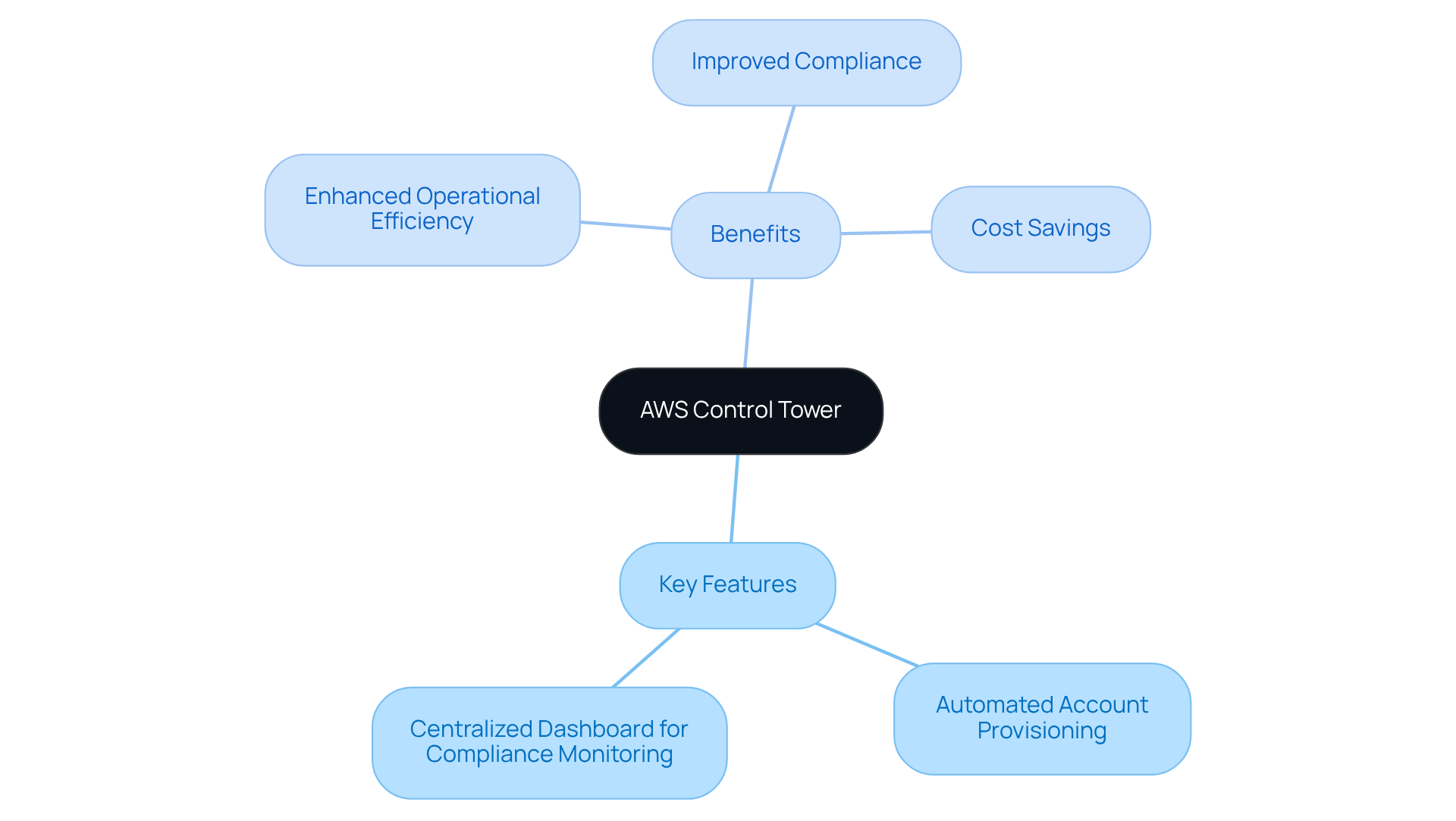 The central node represents AWS Control Tower. Each branch shows a feature or benefit, illustrating how the features lead to operational improvements and compliance advantages.