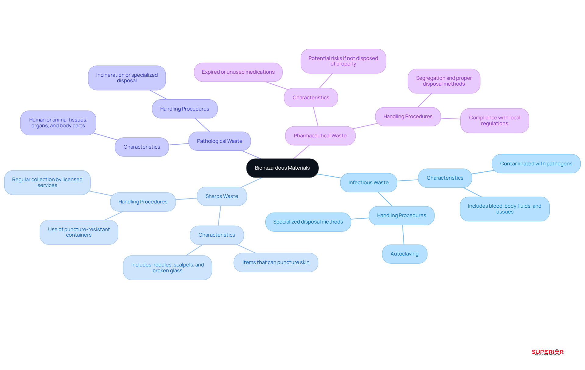 This mindmap starts with the main topic of biohazardous materials at the center. Each branch represents a specific type of biohazardous material, and the sub-branches provide details about their characteristics and handling requirements. This visual helps you understand how different types of waste are categorized and managed.