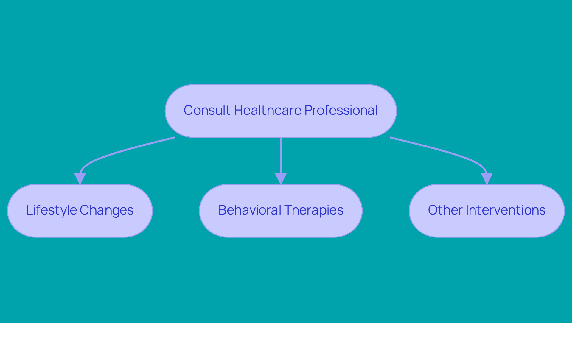 Follow the arrows to see the process: Start with consulting a healthcare professional, then explore various treatment options to enhance your sleep health.