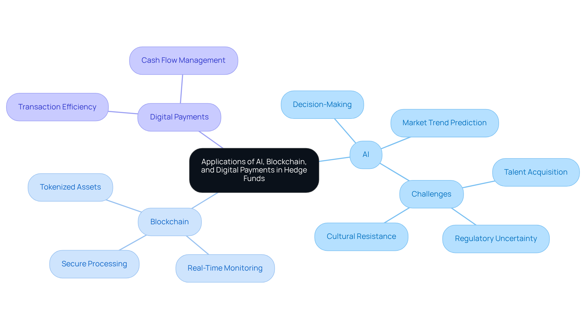 This mindmap illustrates how AI, Blockchain, and Digital Payments are applied in hedge funds. Each main branch represents a technology, with sub-branches detailing their applications and challenges. Follow the branches to understand how these technologies interconnect and impact investment firms.