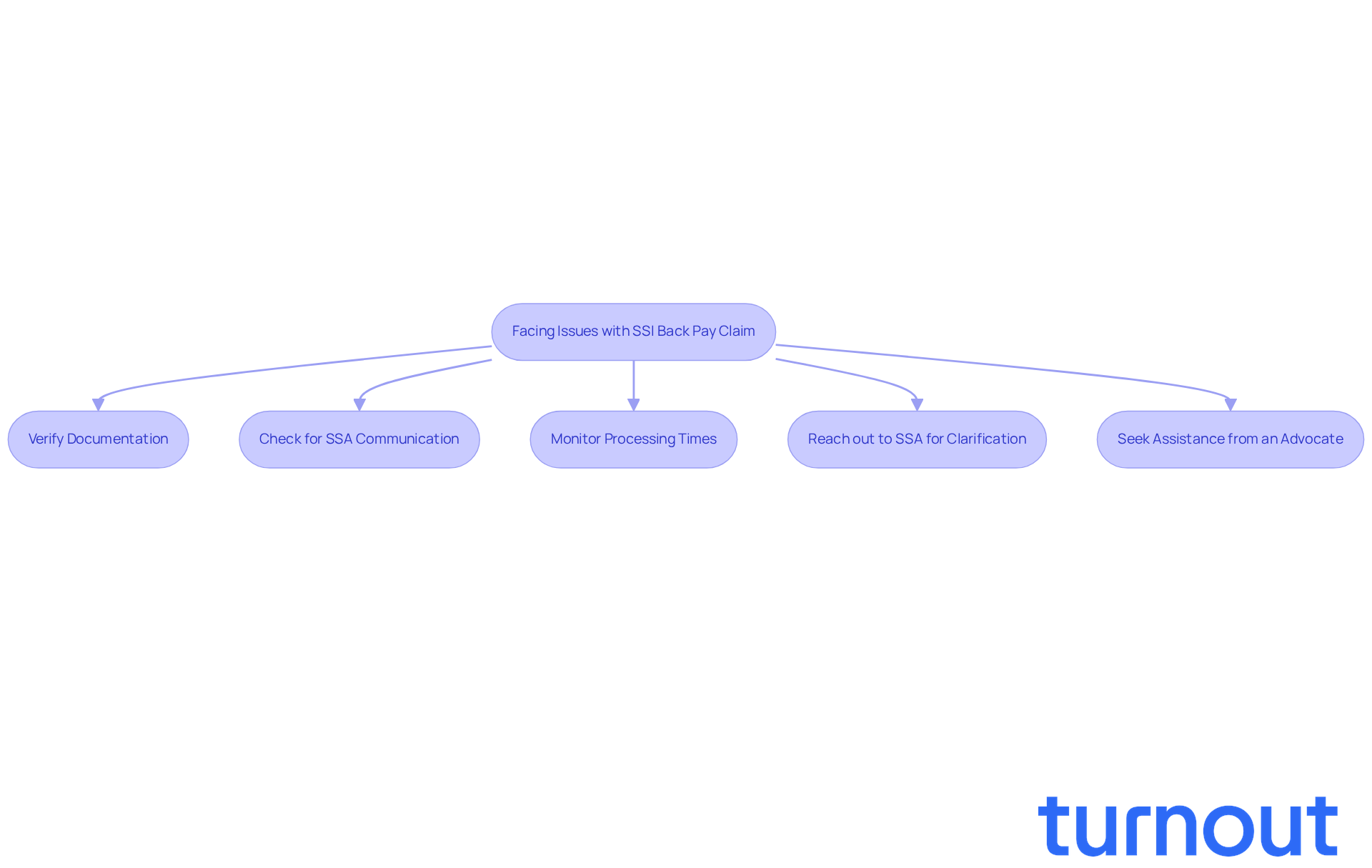 Each box represents a step you can take to resolve issues with your SSI back pay claim. Follow the arrows to see the order of actions you should consider.