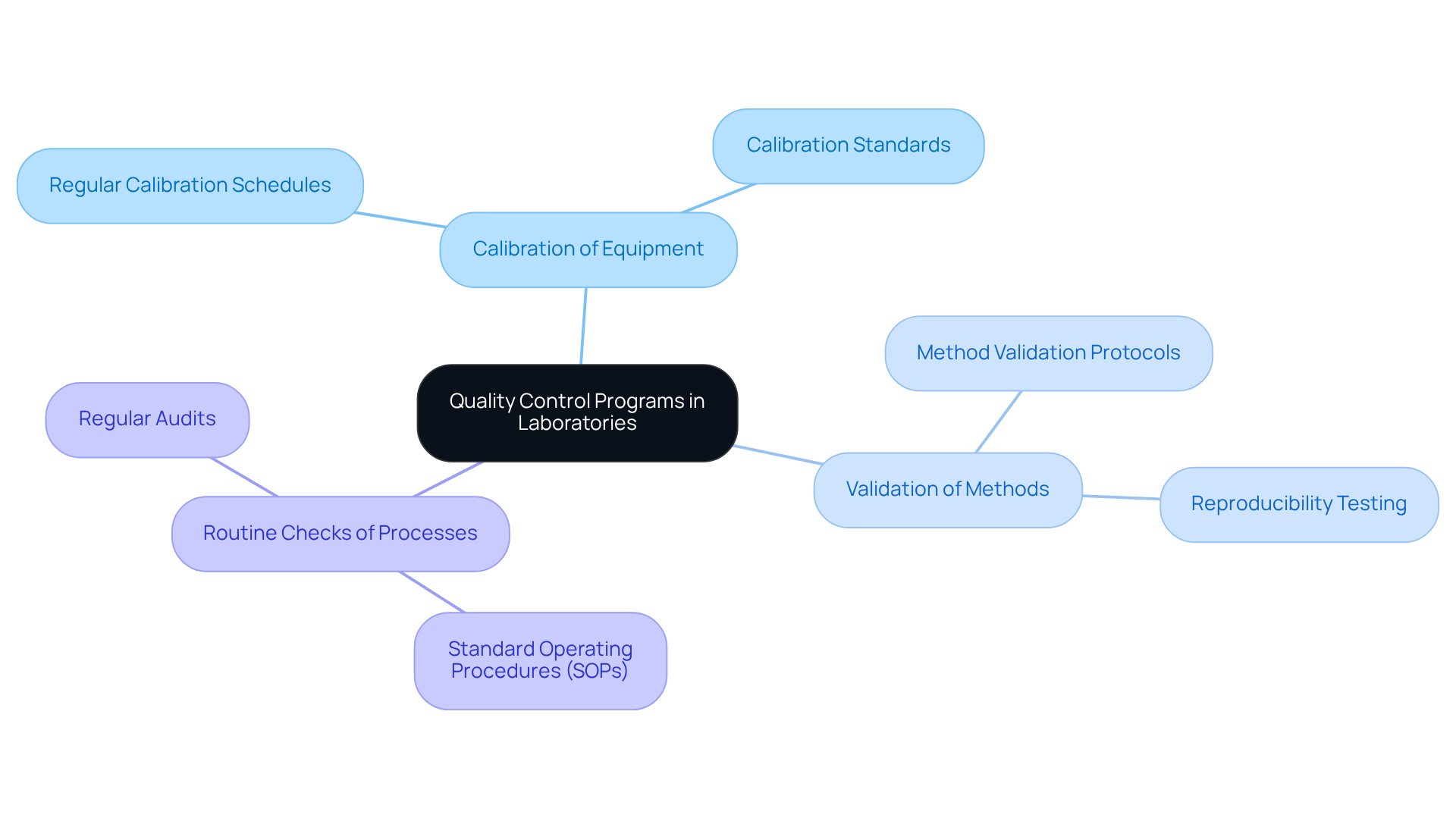 This mindmap begins with the main idea of quality control in laboratories at the center. The branches show the key components necessary for effective quality control, helping you understand how these elements support scientific integrity and adherence to standards.