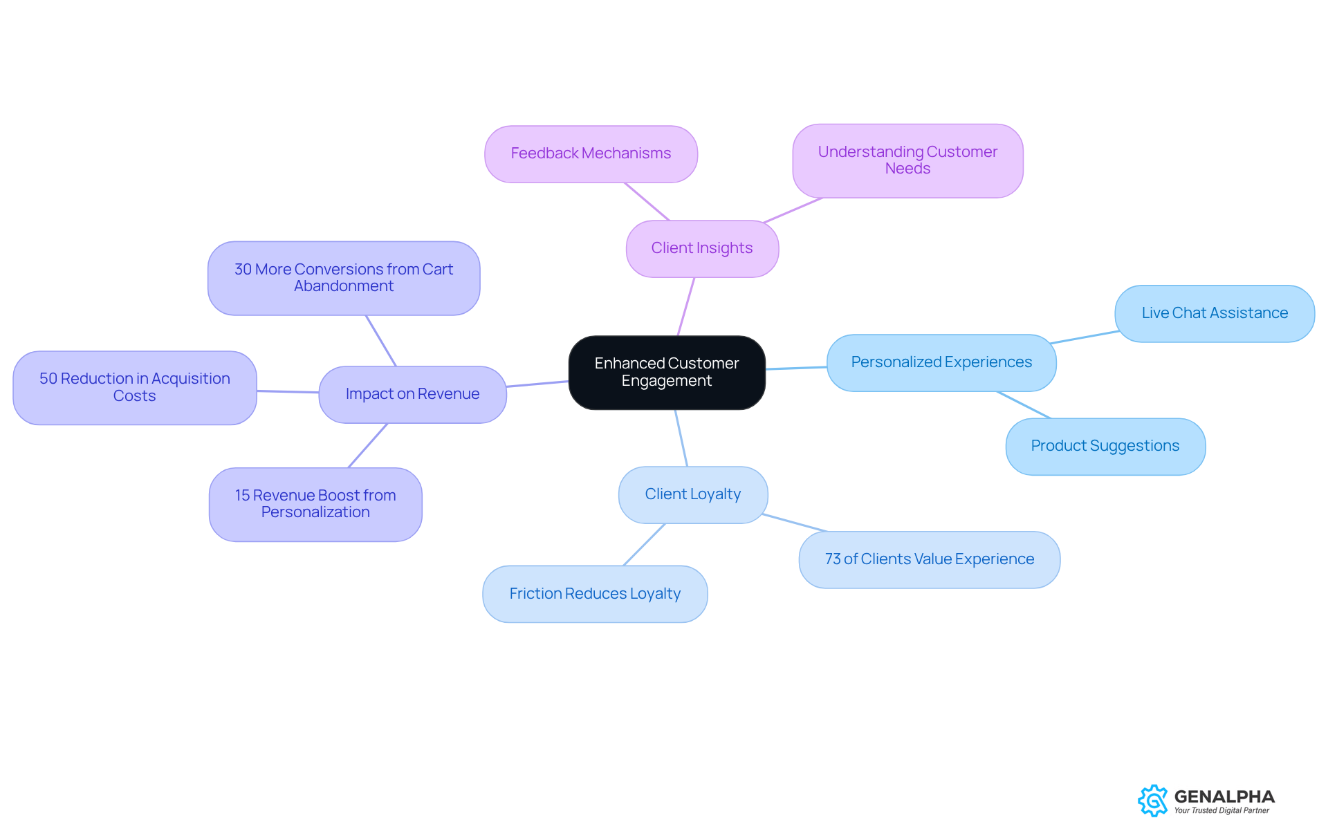 The central idea is enhancing customer engagement. Each branch shows a strategy or insight that contributes to this goal. Follow the branches to see how personalized experiences lead to better client loyalty and increased revenue.