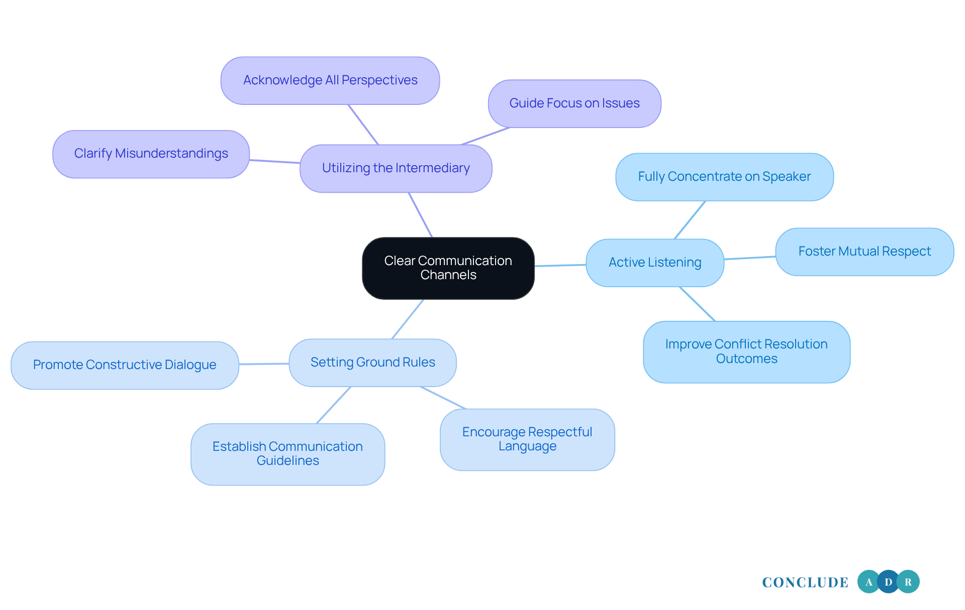 Start at the center with the main idea of clear communication, then follow the branches to explore each strategy and its importance in fostering effective dialogue.