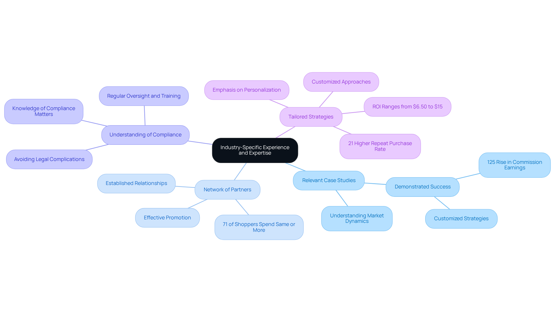 This mindmap starts with the central idea of industry-specific experience, branching out into four key areas that highlight what to look for in an affiliate management company. Each branch represents a crucial factor, and the sub-branches provide more detail on why these factors matter. Follow the branches to understand how each aspect contributes to successful affiliate management. This mindmap starts with the central idea of industry-specific experience, branching out into four key areas that highlight what to look for in an affiliate management company. Each branch represents a crucial factor, and the sub-branches provide more detail on why these factors matter. Follow the branches to understand how each aspect contributes to successful affiliate management.