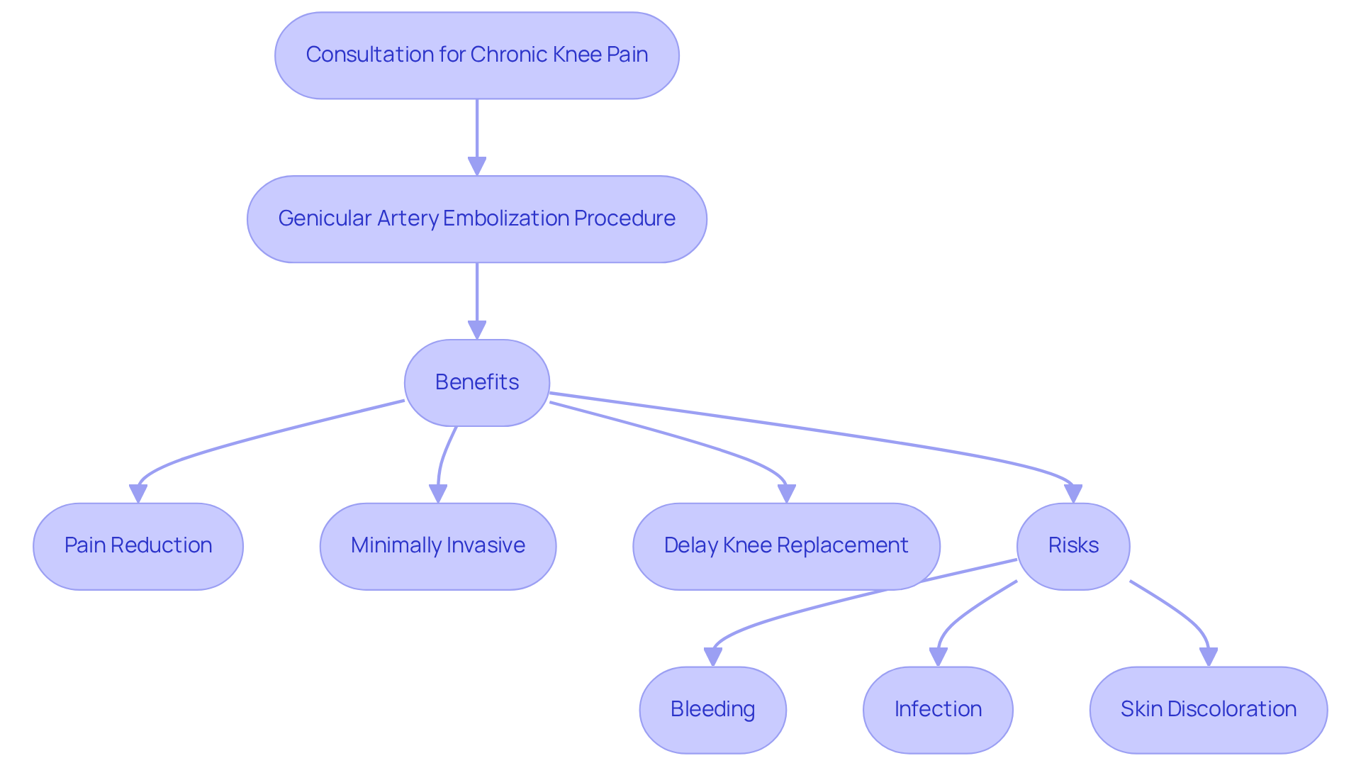 This flowchart outlines the steps involved in the GAE procedure. Start with the consultation, follow through the procedure, and see the benefits and risks associated with it. Each box represents a key point in the process.