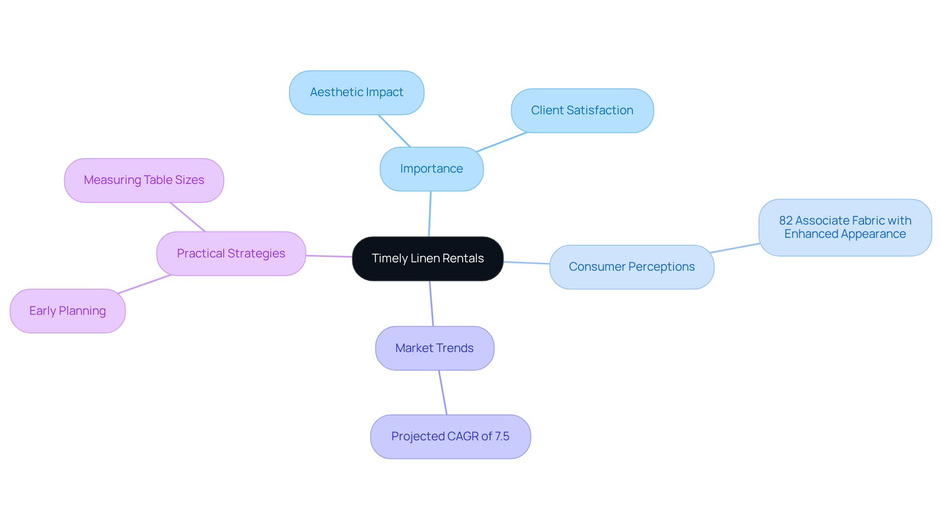Start at the center with the main idea of timely linen rentals, then explore how it connects to various factors like consumer opinions, market growth, and strategies for successful event planning. Start at the center with the main idea of timely linen rentals, then explore how it connects to various factors like consumer opinions, market growth, and strategies for successful event planning.