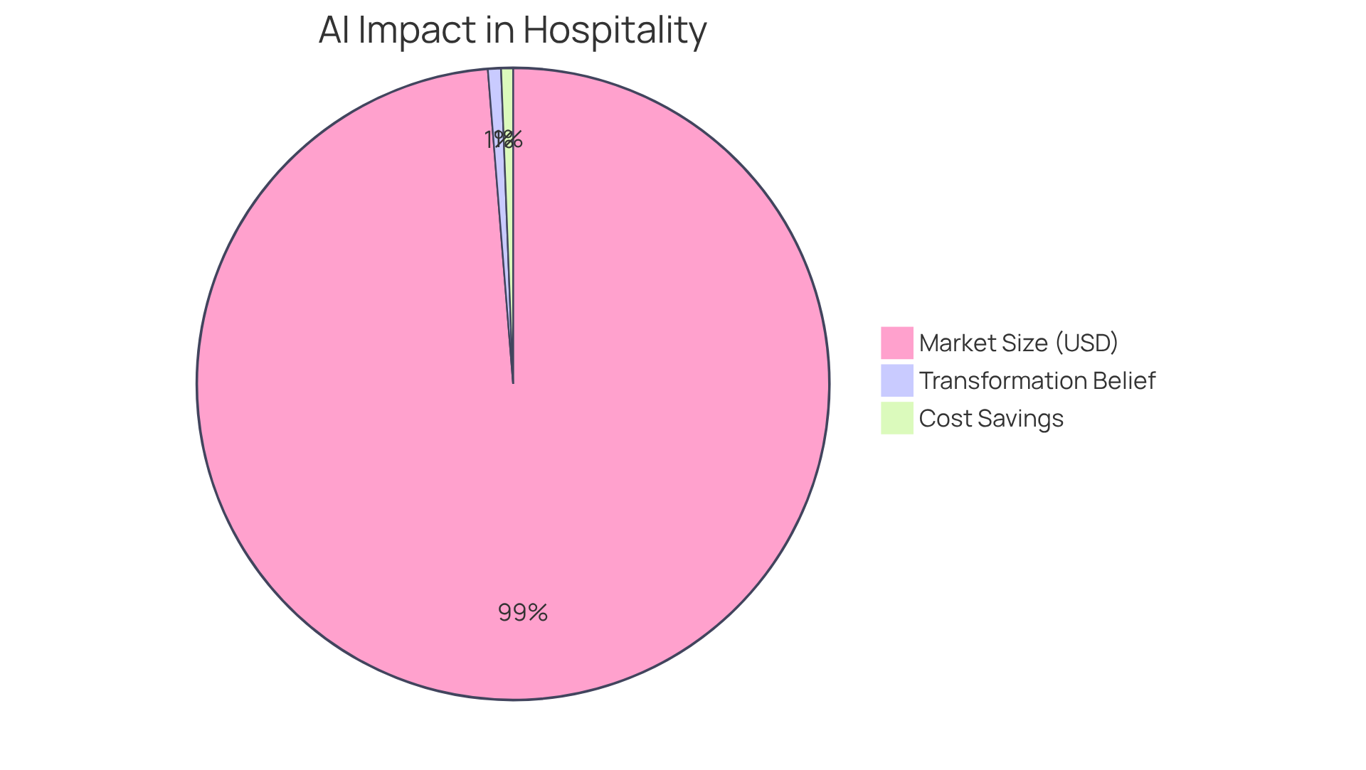 Each slice shows a different aspect of AI's influence: how many hoteliers believe in its potential, the cost savings expected, and the projected growth of the AI market in hospitality. The bigger the slice, the more significant that aspect is in the context of AI advancements. Each slice shows a different aspect of AI's influence: how many hoteliers believe in its potential, the cost savings expected, and the projected growth of the AI market in hospitality. The bigger the slice, the more significant that aspect is in the context of AI advancements.