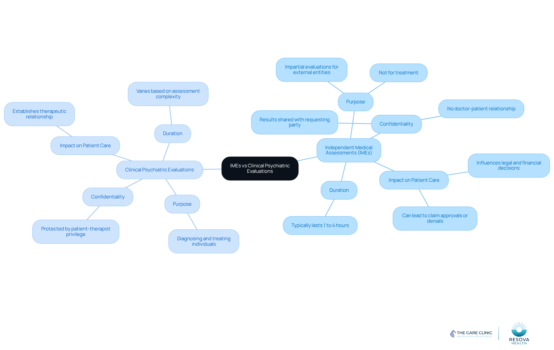 The central node represents the overall topic, while the branches show the key differences and characteristics of each assessment type. Follow the branches to understand how they differ in purpose, confidentiality, and impact. The central node represents the overall topic, while the branches show the key differences and characteristics of each assessment type. Follow the branches to understand how they differ in purpose, confidentiality, and impact.