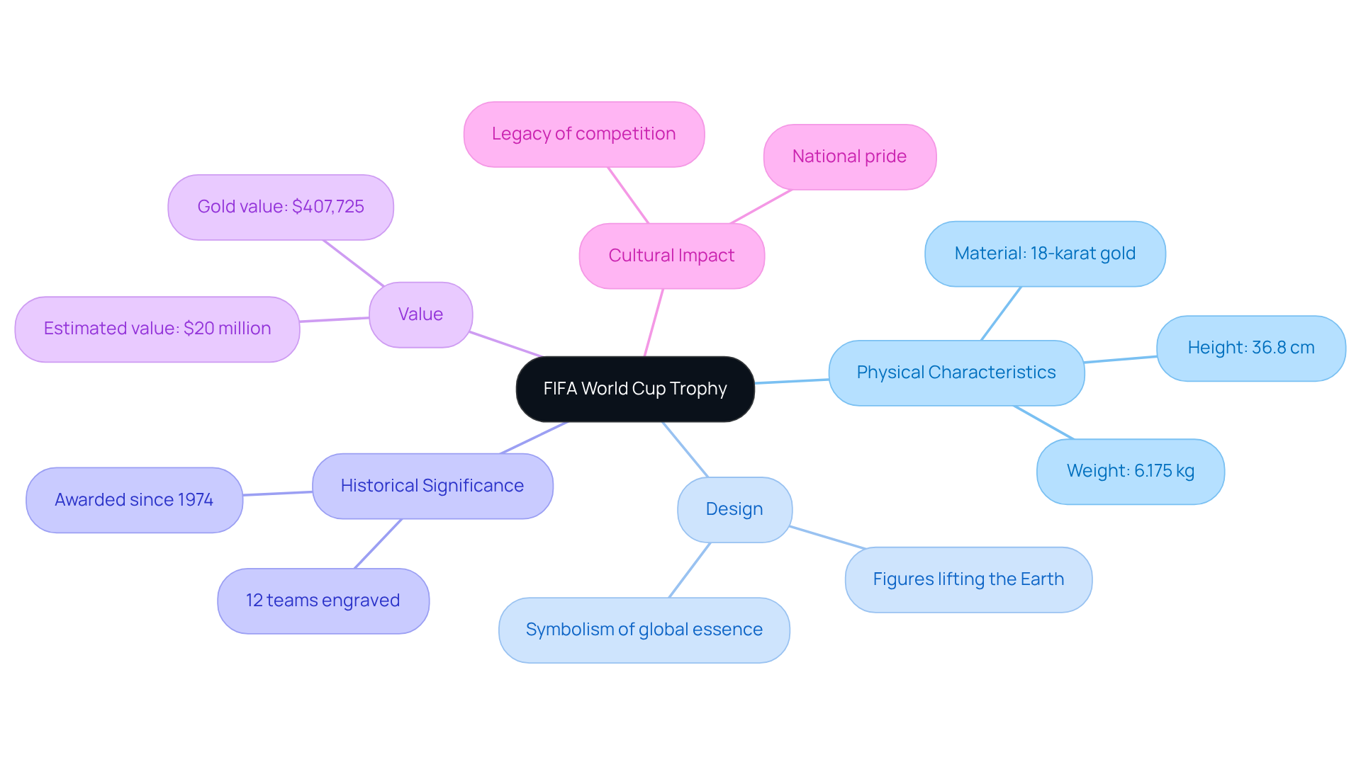 The central node represents the trophy itself, while the branches show its various attributes and significance. Each color-coded branch helps you understand different aspects of the trophy, from its physical features to its cultural impact. The central node represents the trophy itself, while the branches show its various attributes and significance. Each color-coded branch helps you understand different aspects of the trophy, from its physical features to its cultural impact.