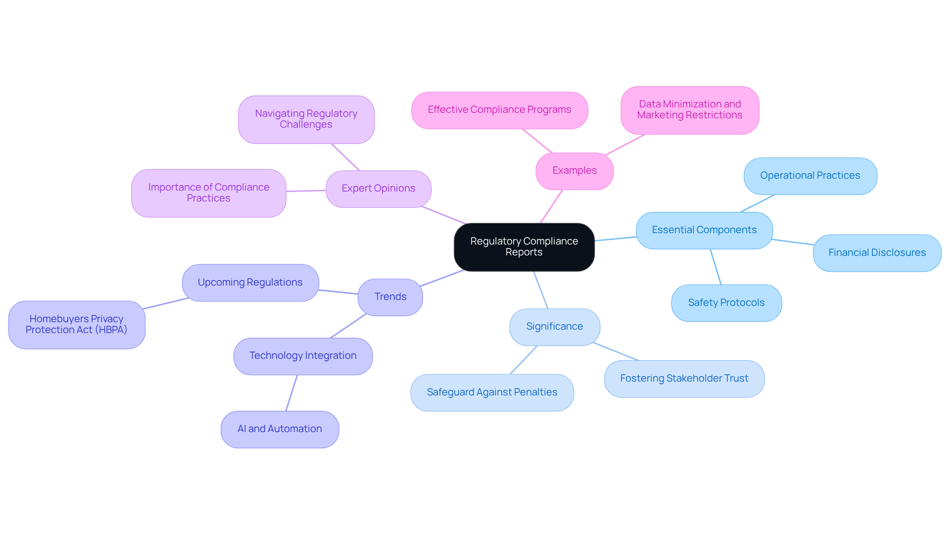The central node represents the main topic of regulatory compliance reports. Each branch highlights a key area related to compliance, and the sub-branches provide more detailed information. This structure helps you understand how different aspects of compliance are interconnected. The central node represents the main topic of regulatory compliance reports. Each branch highlights a key area related to compliance, and the sub-branches provide more detailed information. This structure helps you understand how different aspects of compliance are interconnected.