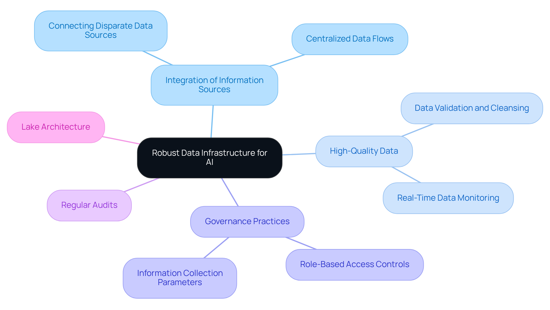 The central node represents the main goal of building a strong data infrastructure. Each branch shows key areas to focus on, and sub-branches detail specific practices or considerations. This layout helps you see how everything connects and contributes to effective AI utilization.