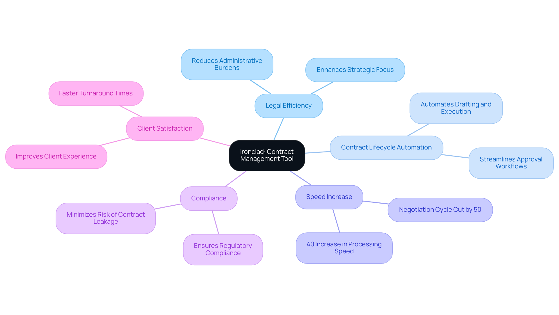 The center represents Ironclad, and the branches show its key benefits and features. Each branch highlights how Ironclad contributes to better contract management and legal efficiency. The center represents Ironclad, and the branches show its key benefits and features. Each branch highlights how Ironclad contributes to better contract management and legal efficiency.