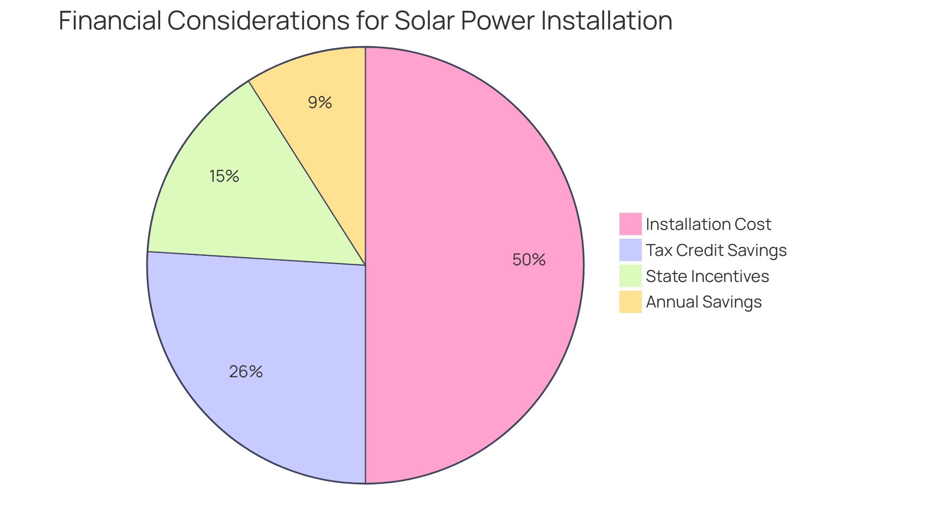 Each segment represents a financial component: Installation Cost (blue), Tax Credit Savings (green), State Incentives (orange), and Annual Savings (yellow).