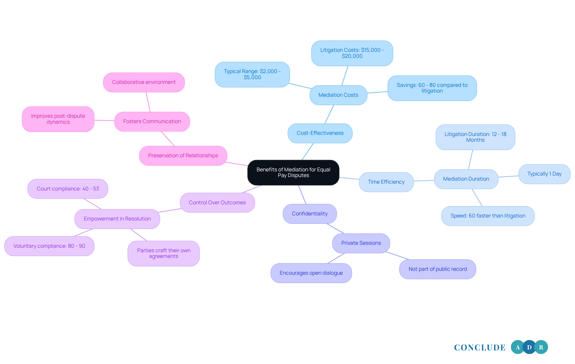 The central node represents the overall topic, while each branch shows a specific benefit of mediation. Sub-branches provide additional details or statistics related to each benefit, helping you understand why mediation is a valuable option.