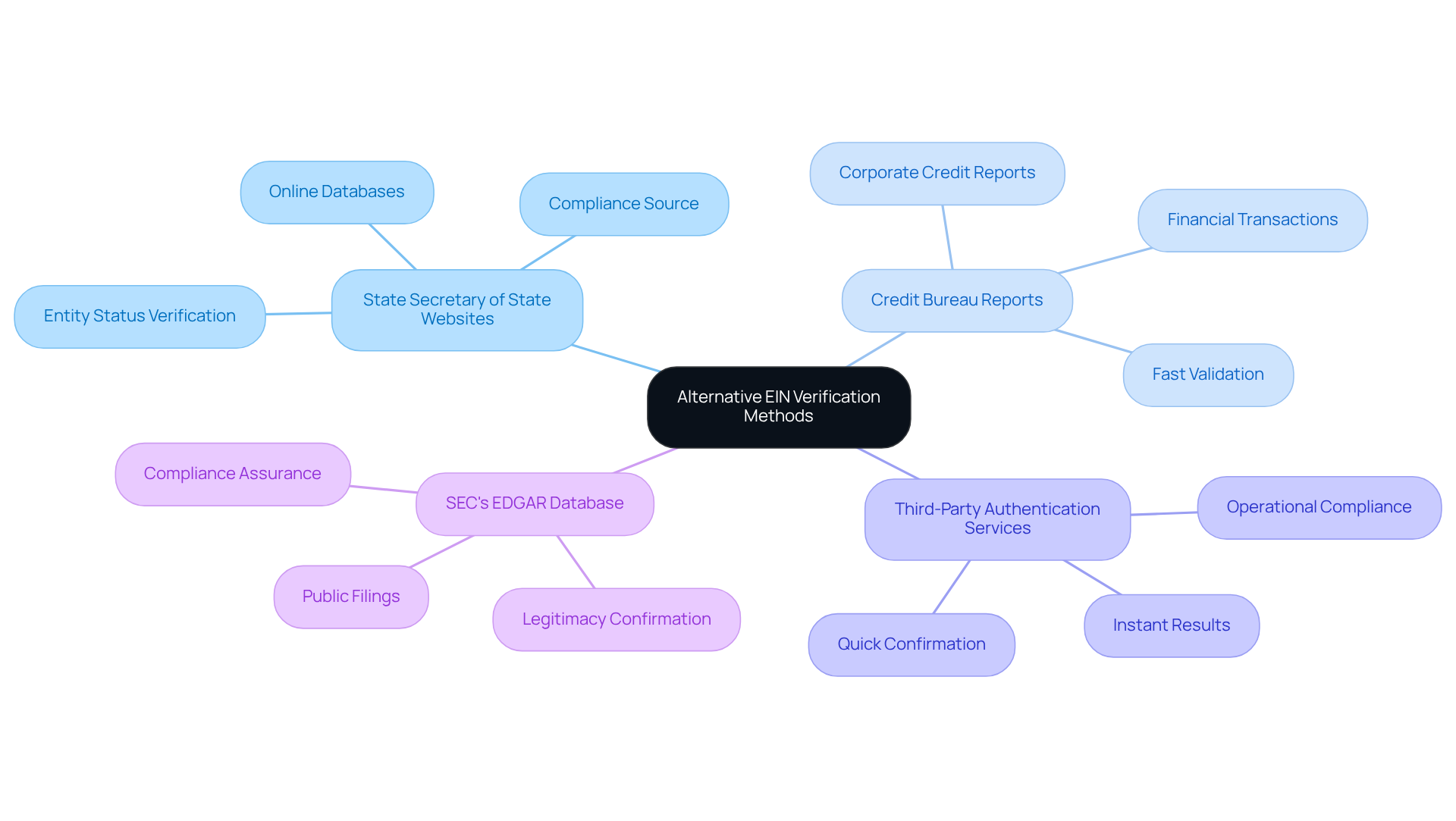 Start at the center with the main topic, then follow the branches to explore each method for verifying your EIN. Each branch provides a quick summary of how that method works and its importance. Start at the center with the main topic, then follow the branches to explore each method for verifying your EIN. Each branch provides a quick summary of how that method works and its importance.