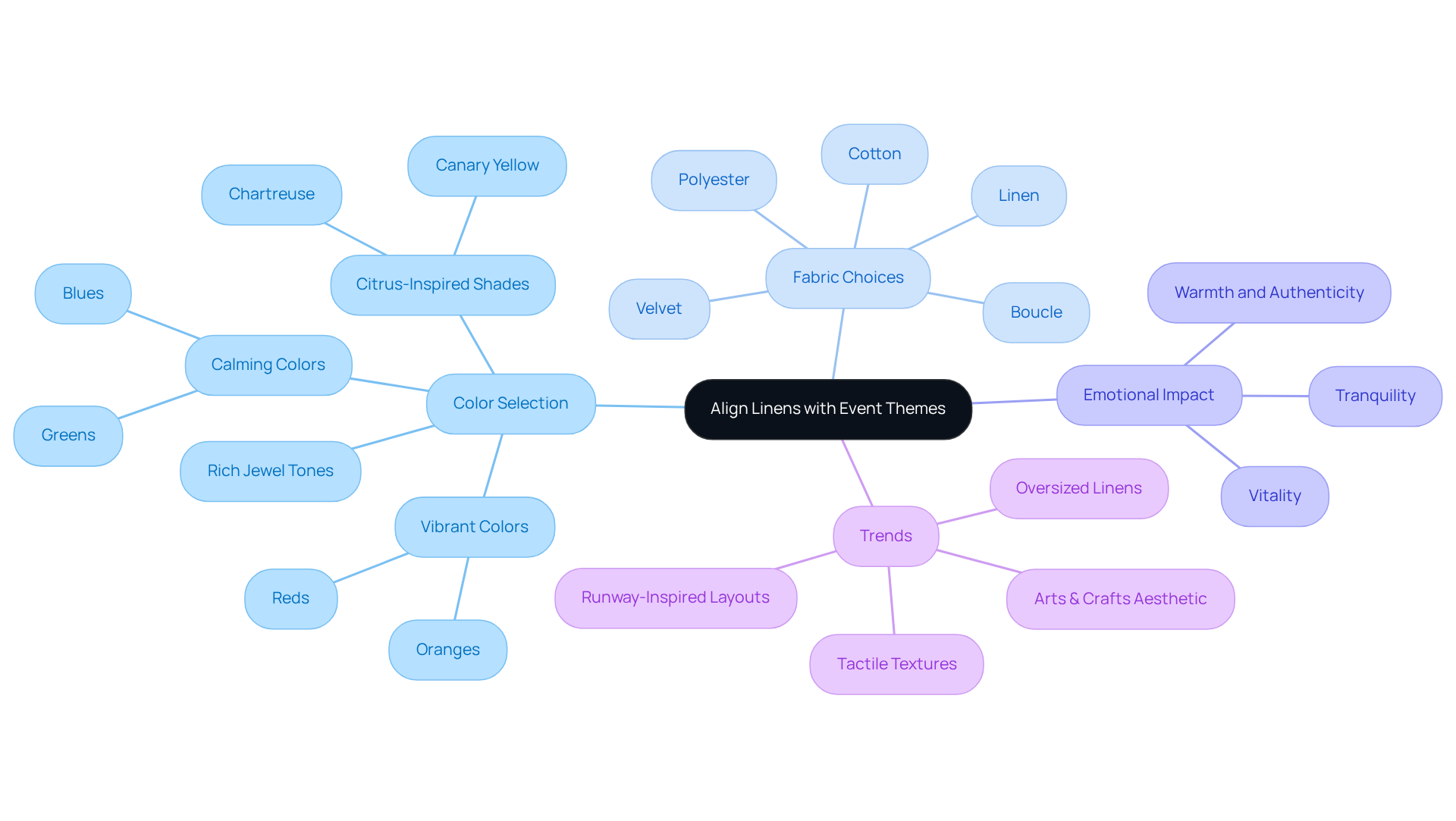Start at the center with the main idea of aligning linens. Follow the branches to explore color choices, fabric types, and how they can evoke emotions, creating a memorable event experience. Start at the center with the main idea of aligning linens. Follow the branches to explore color choices, fabric types, and how they can evoke emotions, creating a memorable event experience.