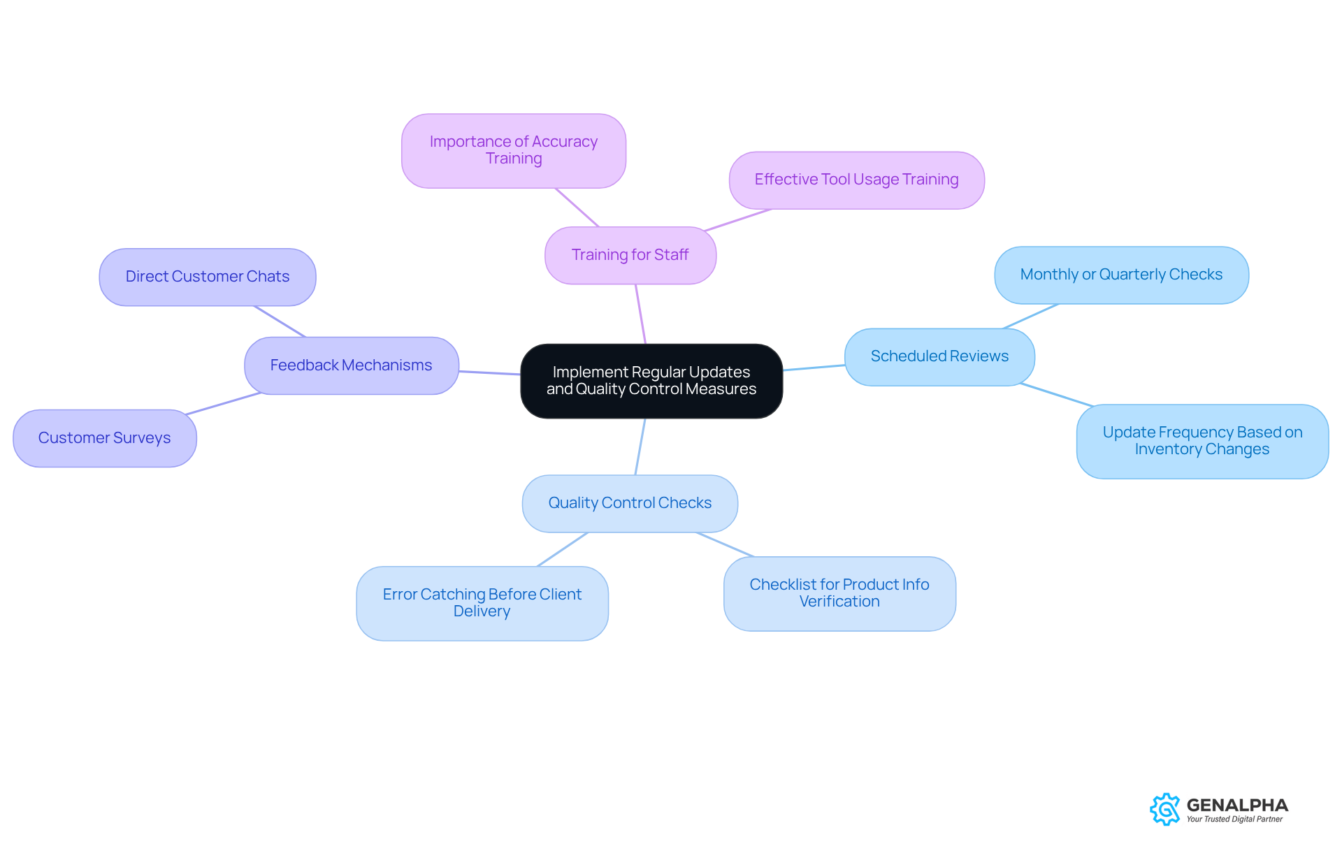 The center represents the main goal of improving catalog quality, while the branches show different strategies you can adopt. Each strategy can have its own specific actions listed underneath.