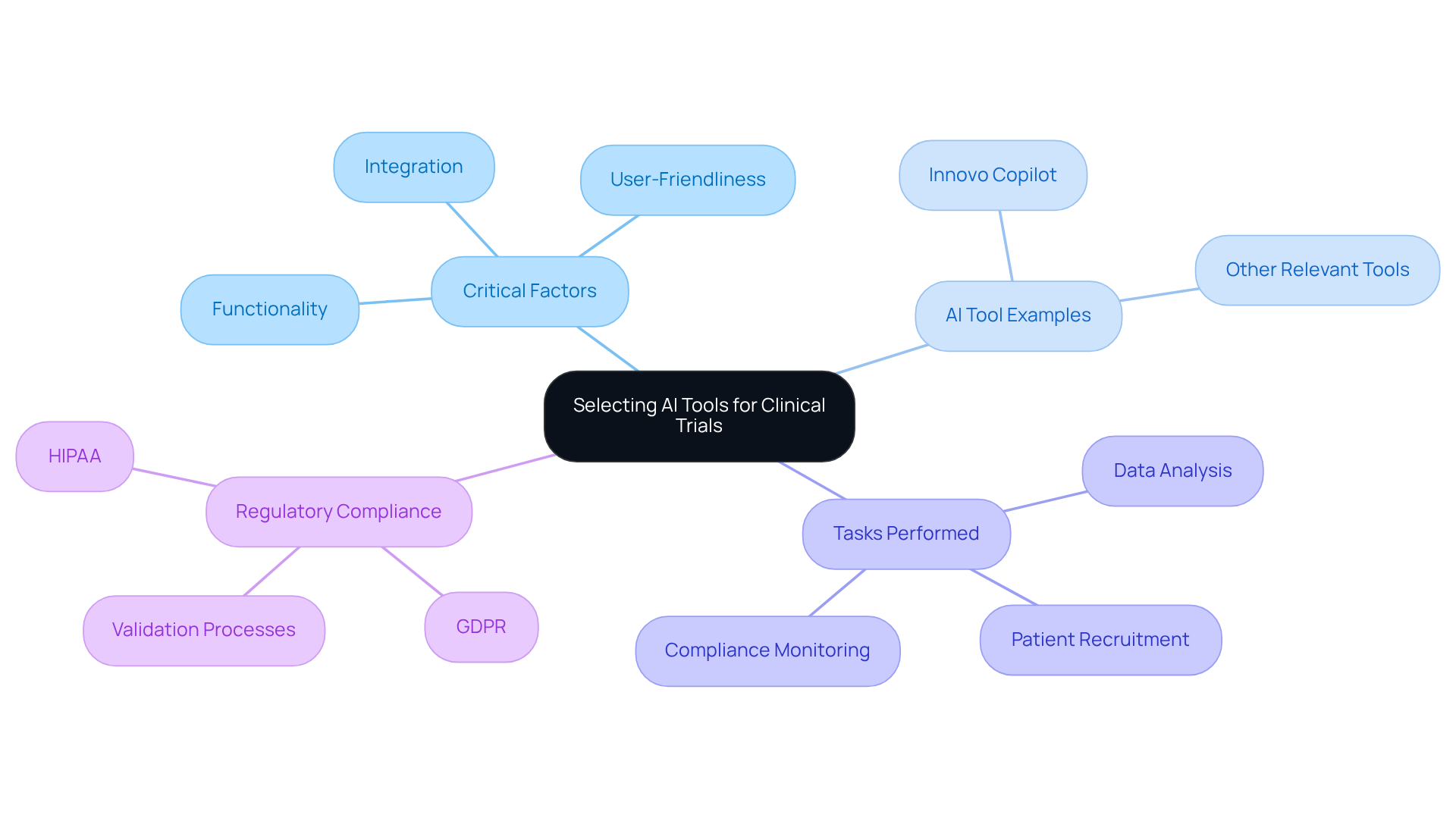 This mindmap helps you visualize the important aspects of choosing AI tools for clinical trials. Start at the center with the main topic, then follow the branches to explore critical factors, examples of tools, tasks they perform, and compliance requirements. Each color represents a different category, making it easy to see how everything connects.