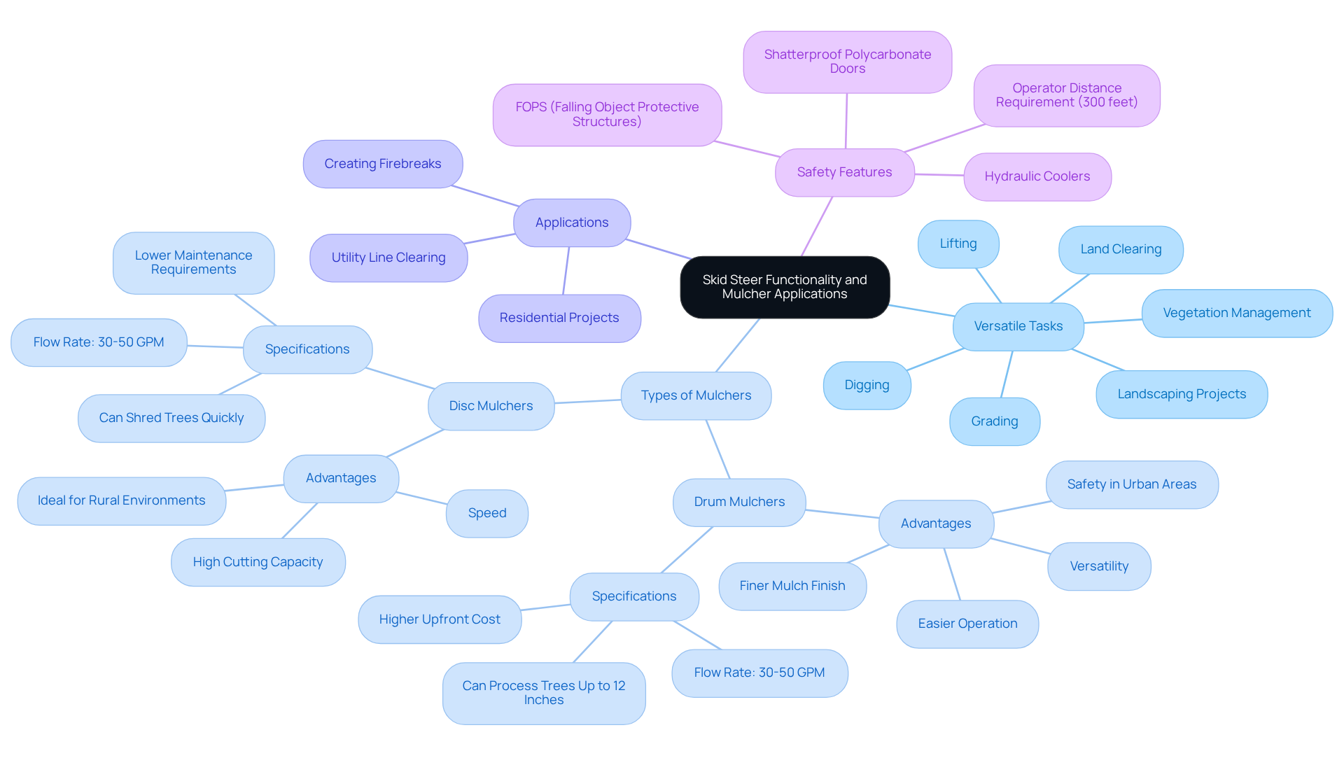 The central node represents the main topic, while branches show different aspects of skid steer functionality and mulcher types. Each color-coded branch helps you quickly identify related information, making it easier to understand how these machines work together in various applications.