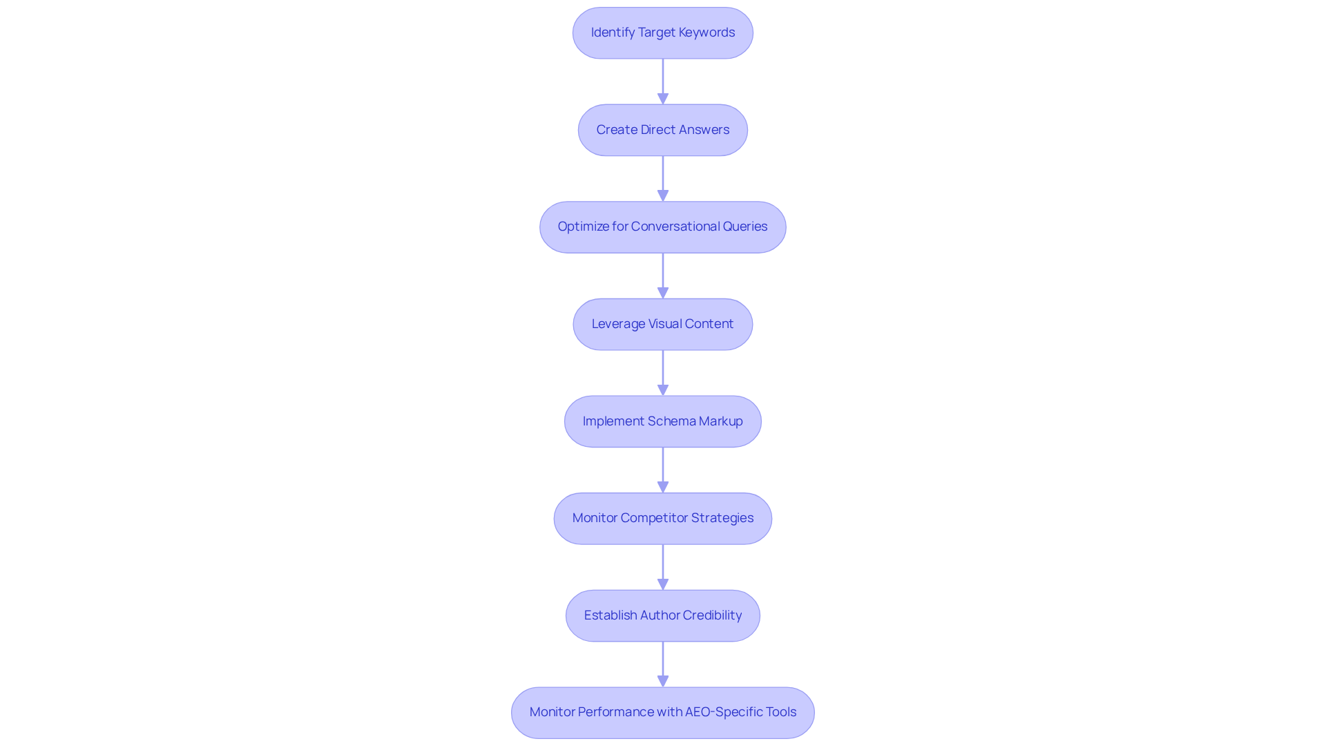 Each box represents a step in the AEO strategy process. Follow the arrows to see how each step leads to the next, guiding you through the implementation of effective strategies.