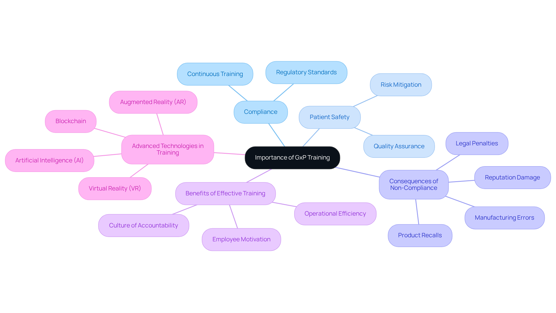 The central node shows the overall importance of GxP training, while branches explore its various aspects and impacts on compliance and patient safety. Each color-coded branch helps you understand the relationships between themes.