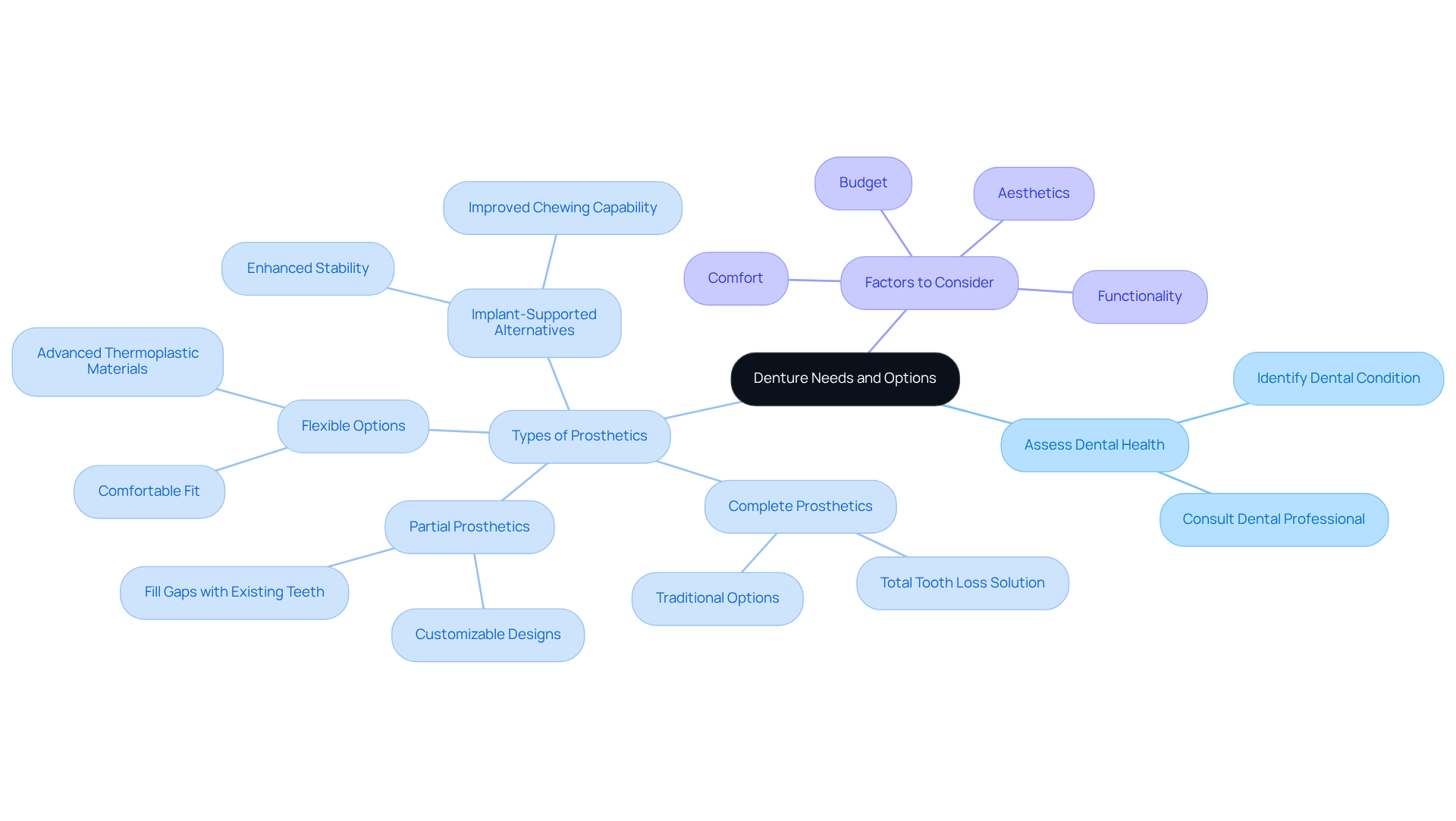 Start at the center with your denture needs, then explore the branches to see how to assess your health, the types of prosthetics available, and what factors to consider for your choice.