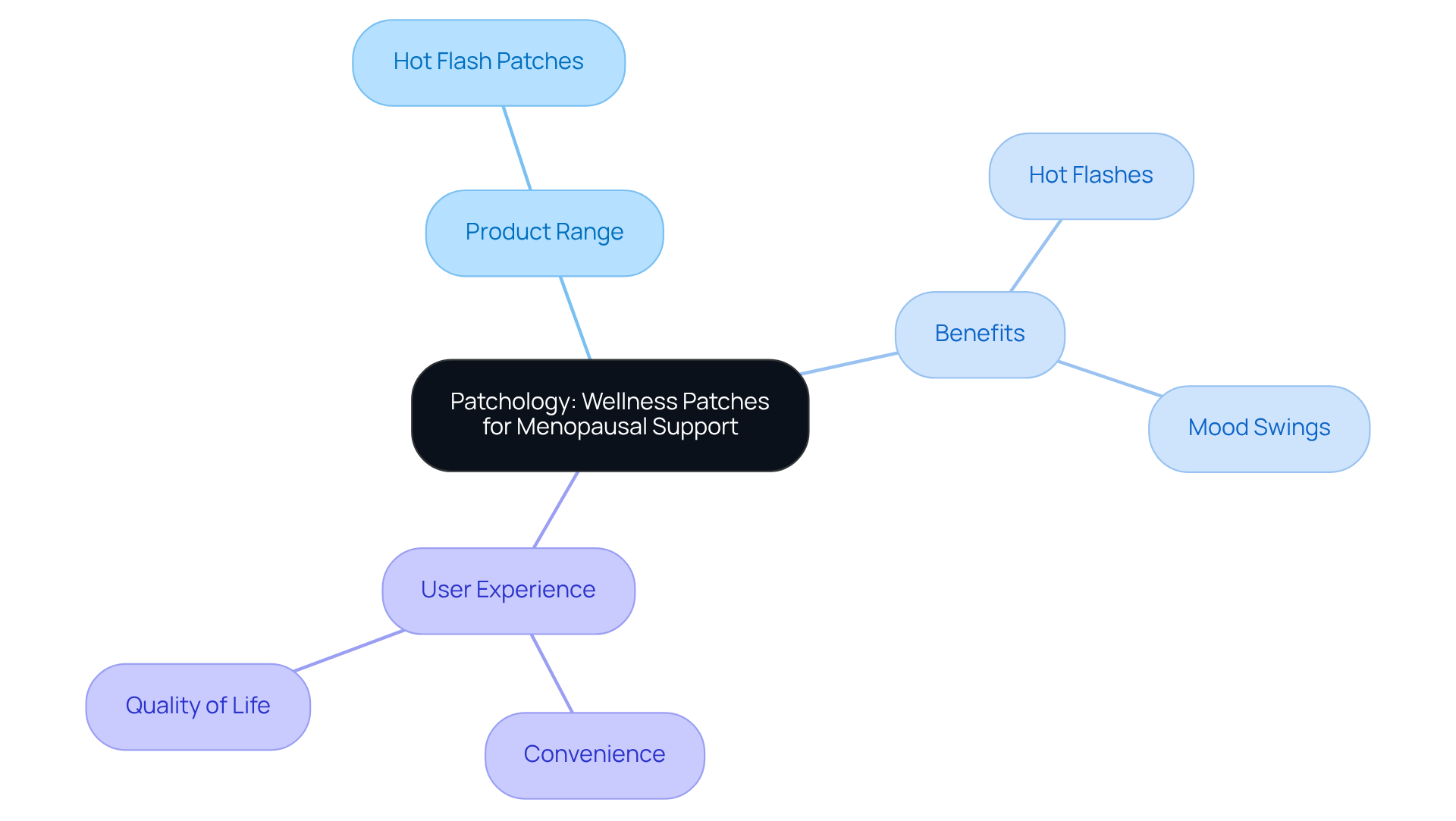 This mindmap starts with the main topic of menopause support and branches out to show different products and their benefits. Each branch represents a key area of focus, helping you see how Patchology's solutions fit into the overall management of menopause. This mindmap starts with the main topic of menopause support and branches out to show different products and their benefits. Each branch represents a key area of focus, helping you see how Patchology's solutions fit into the overall management of menopause.