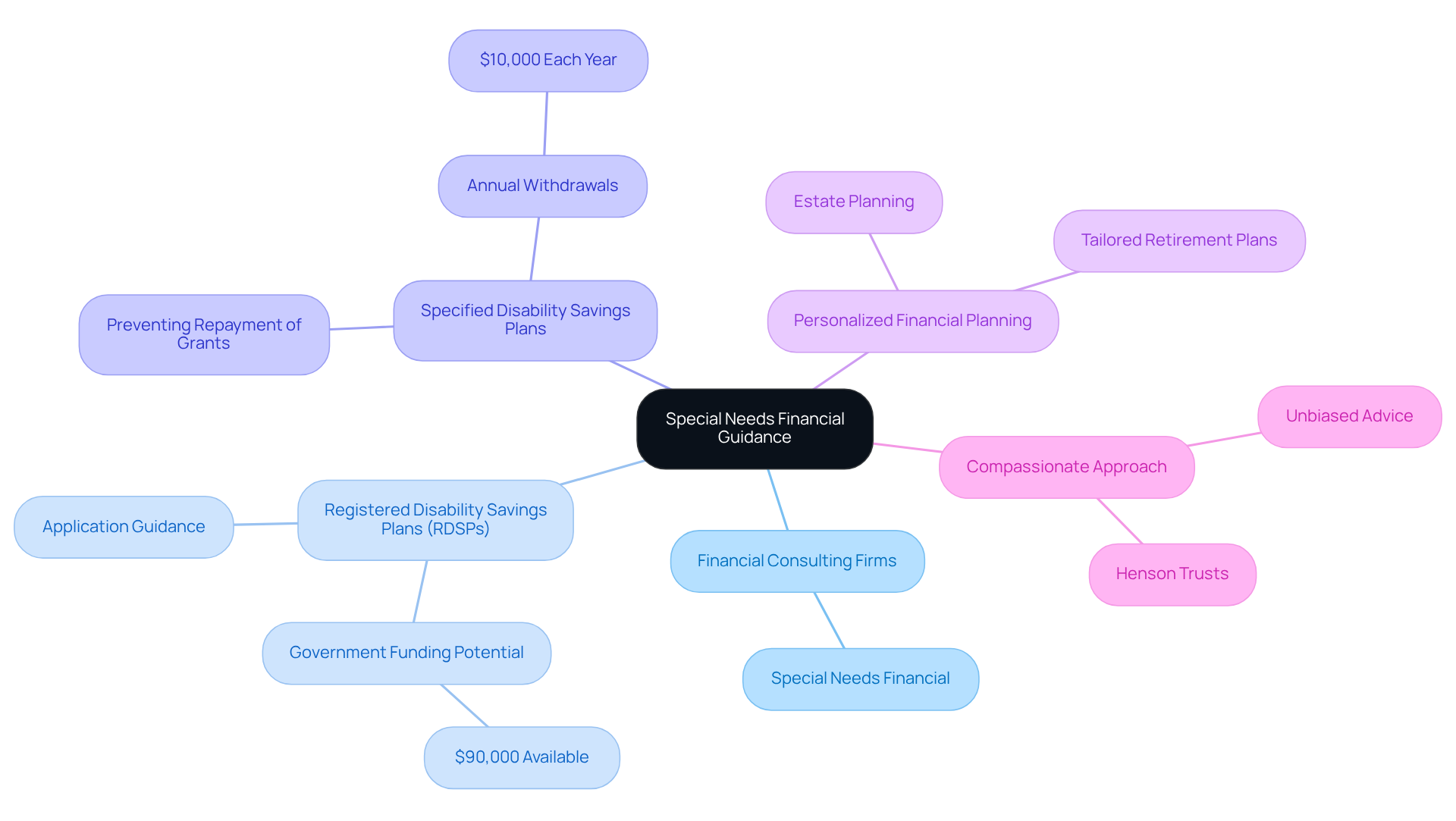 This mindmap starts with the main topic at the center and branches out into various aspects of financial guidance for special needs families. Each branch represents a key area of focus, and the sub-branches provide more details about specific services or strategies. Follow the branches to see how each part connects to the overall goal of supporting families in their financial journey.