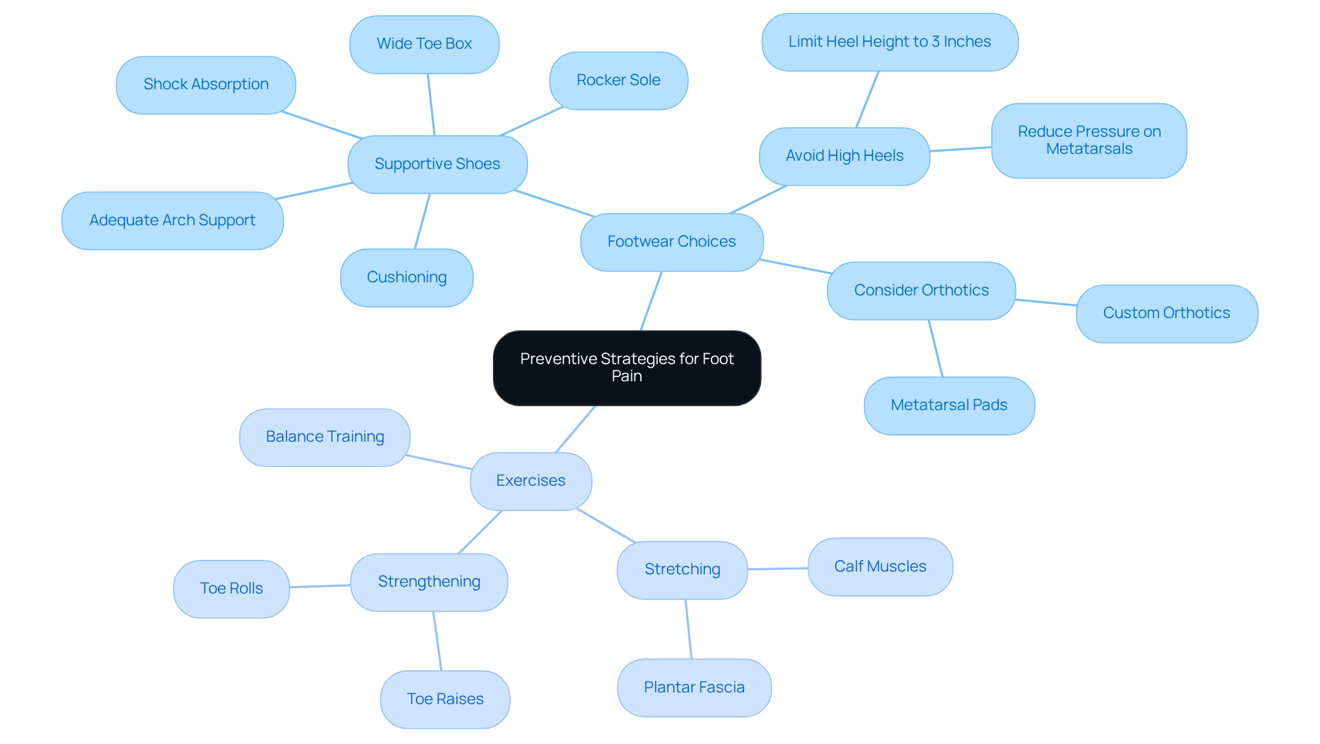 This mindmap starts with the main topic in the center and branches out into footwear choices and exercises. Each branch contains specific recommendations to help prevent foot pain. Follow the branches to see how each choice and exercise contributes to overall foot health. This mindmap starts with the main topic in the center and branches out into footwear choices and exercises. Each branch contains specific recommendations to help prevent foot pain. Follow the branches to see how each choice and exercise contributes to overall foot health.