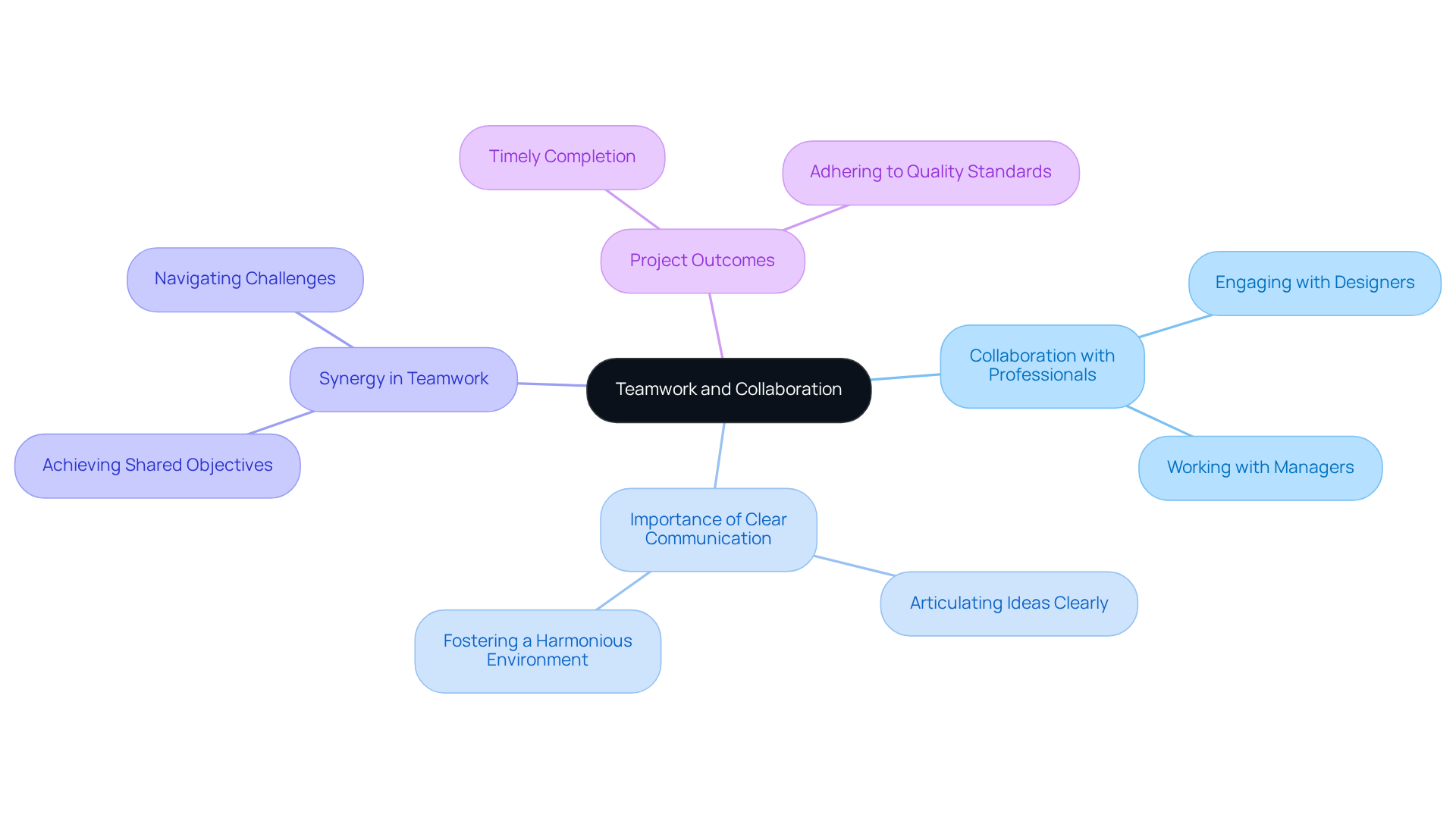 At the center is the main topic of teamwork. The branches show key areas of focus, and the sub-branches provide additional details on how these areas contribute to successful project outcomes. At the center is the main topic of teamwork. The branches show key areas of focus, and the sub-branches provide additional details on how these areas contribute to successful project outcomes.