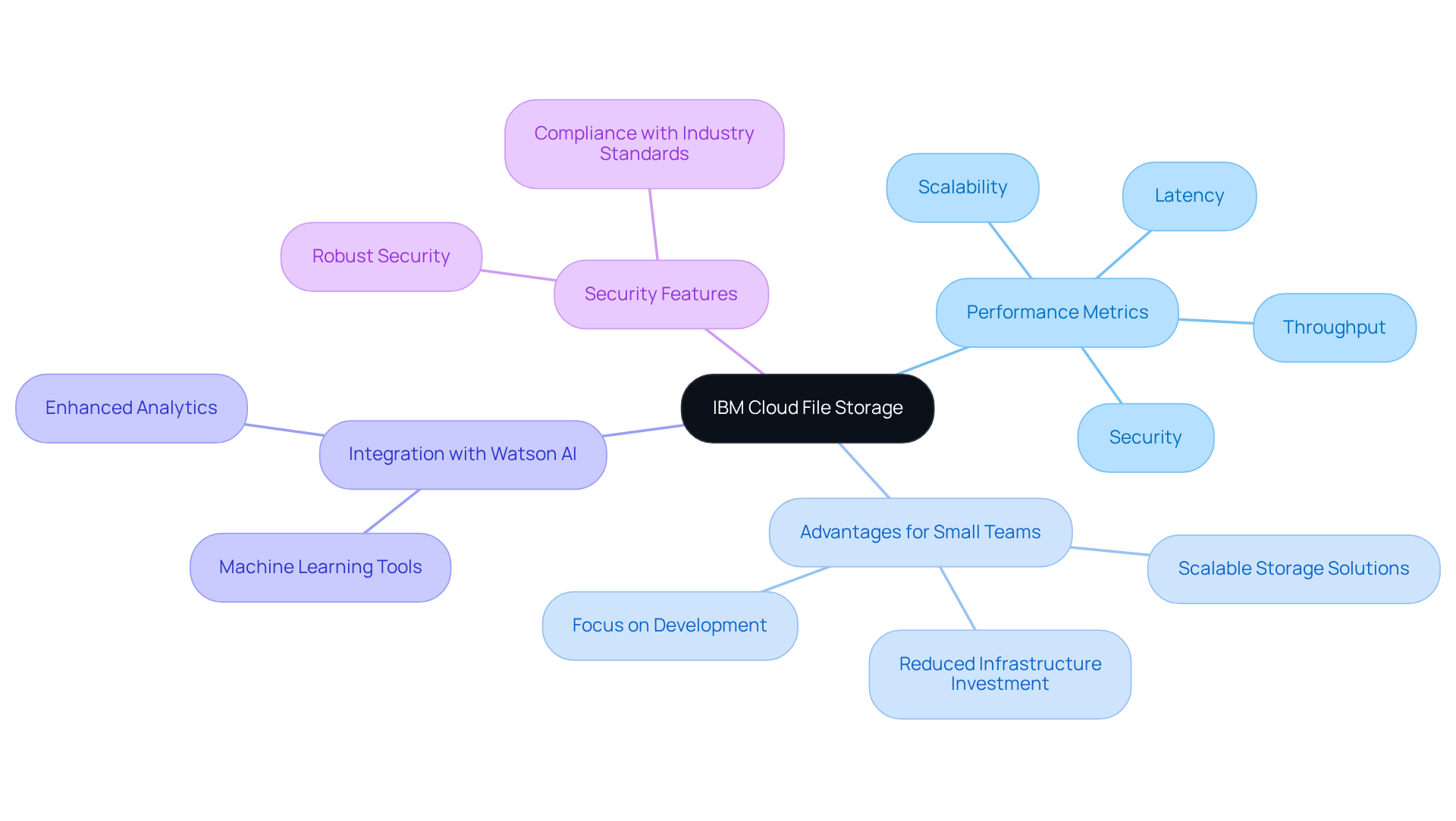 The center represents IBM Cloud File Storage, and the branches show its key features and benefits. Each branch highlights important aspects that make it suitable for enterprise AI applications.