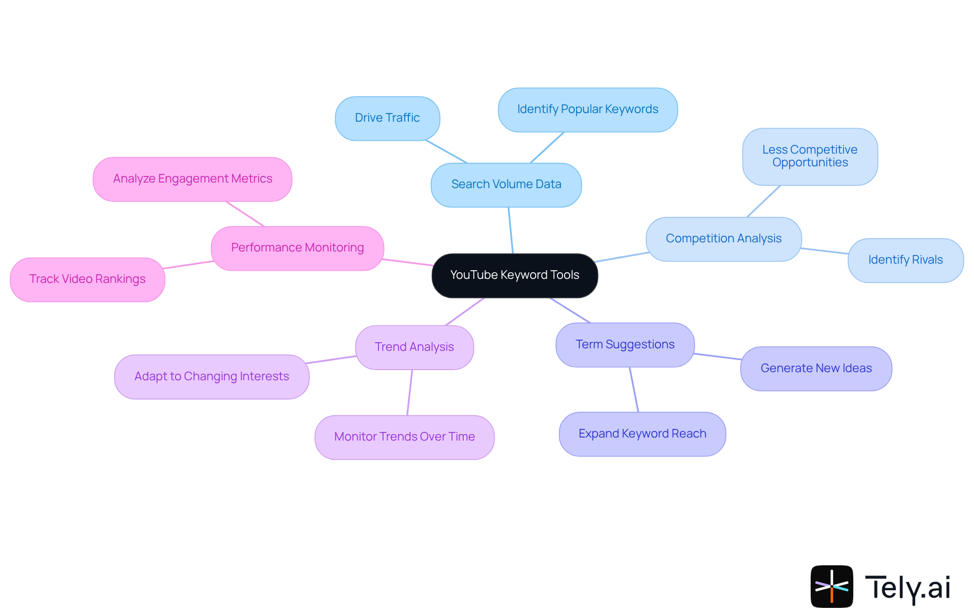 The central node represents YouTube keyword tools, while the branches show important features. Each feature can have additional details, helping you understand how they contribute to effective SEO strategies.