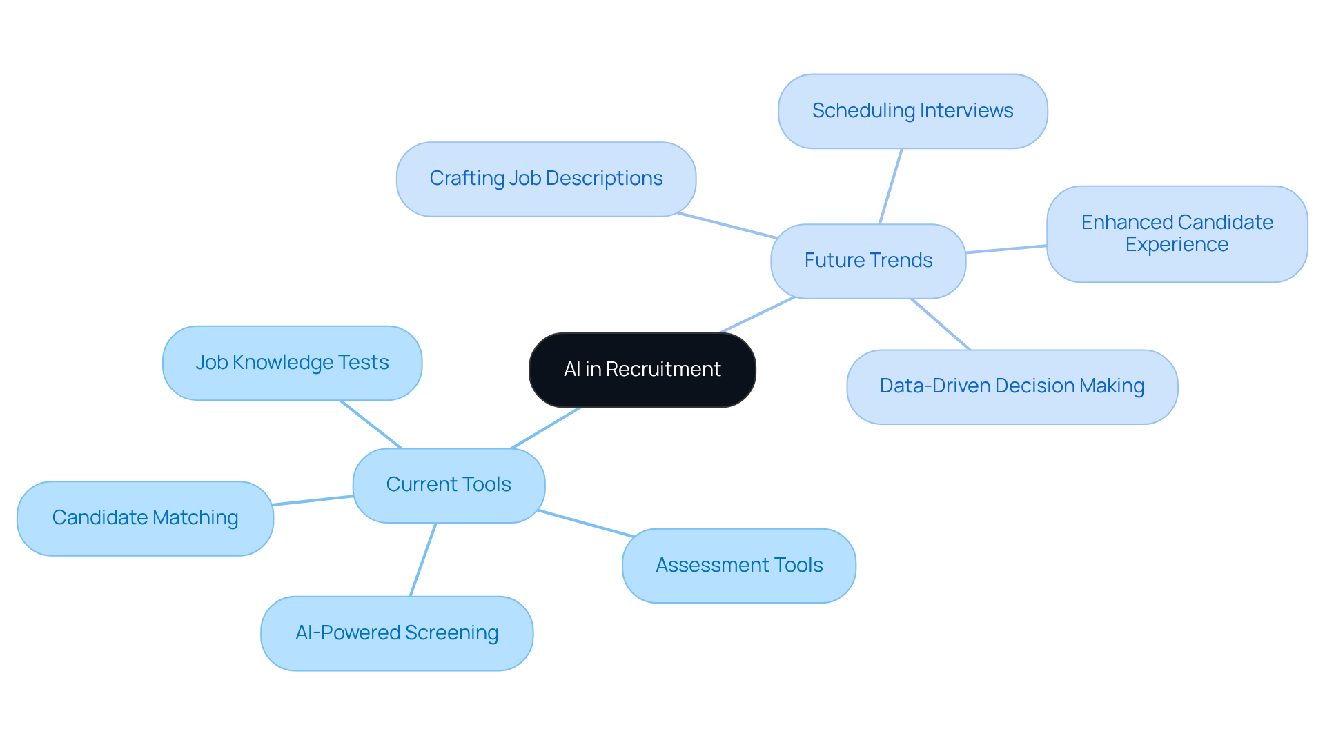 The center represents the main concept of using AI in recruitment, and the branches show current tools and future tasks that organizations plan to implement, making it easy to see how AI is shaping hiring processes.