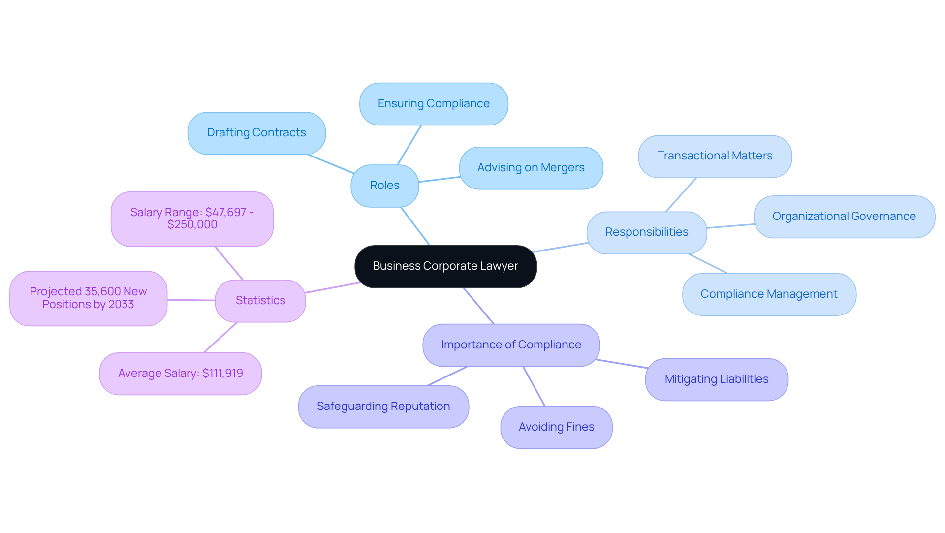 The central node represents the lawyer's role, with branches showing their key responsibilities and the importance of compliance. Each color-coded branch helps you quickly identify different aspects of their work.