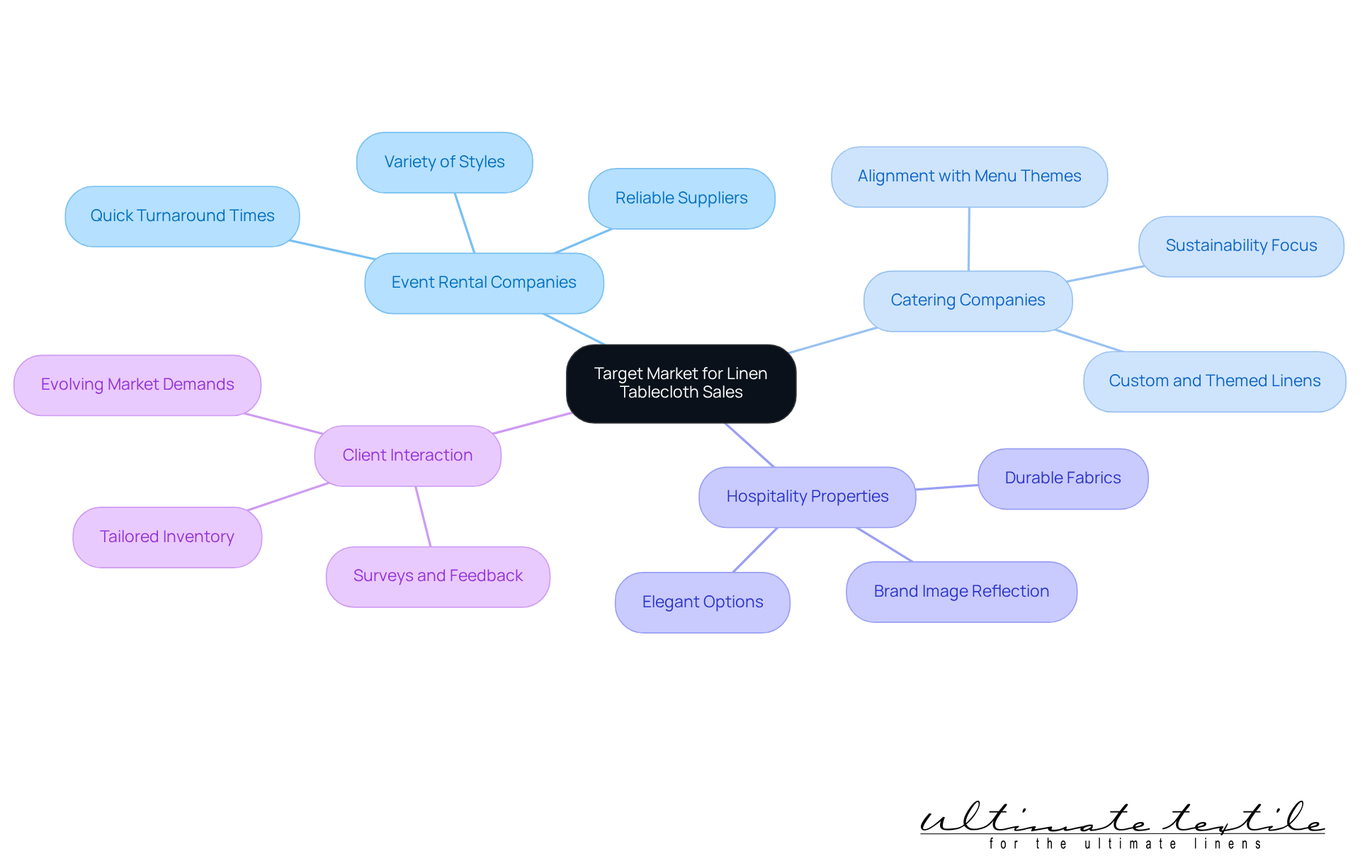 The central node represents the overall target market, while each branch highlights a specific customer segment. The sub-branches provide insights into their unique needs and preferences, helping you tailor your approach effectively.