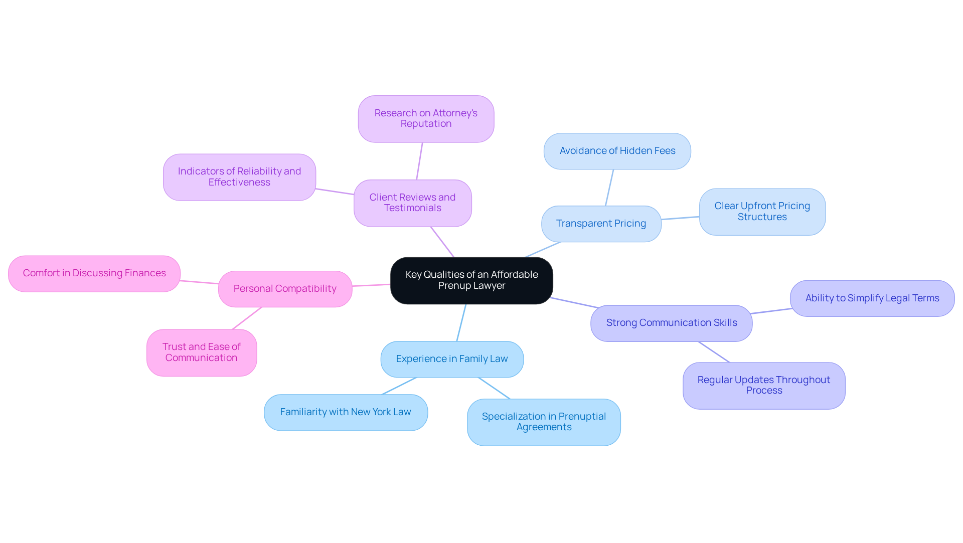 The center represents the main topic, and each branch shows a quality to look for in a prenup lawyer. The sub-branches provide more details about each quality, helping you understand what to prioritize in your search.