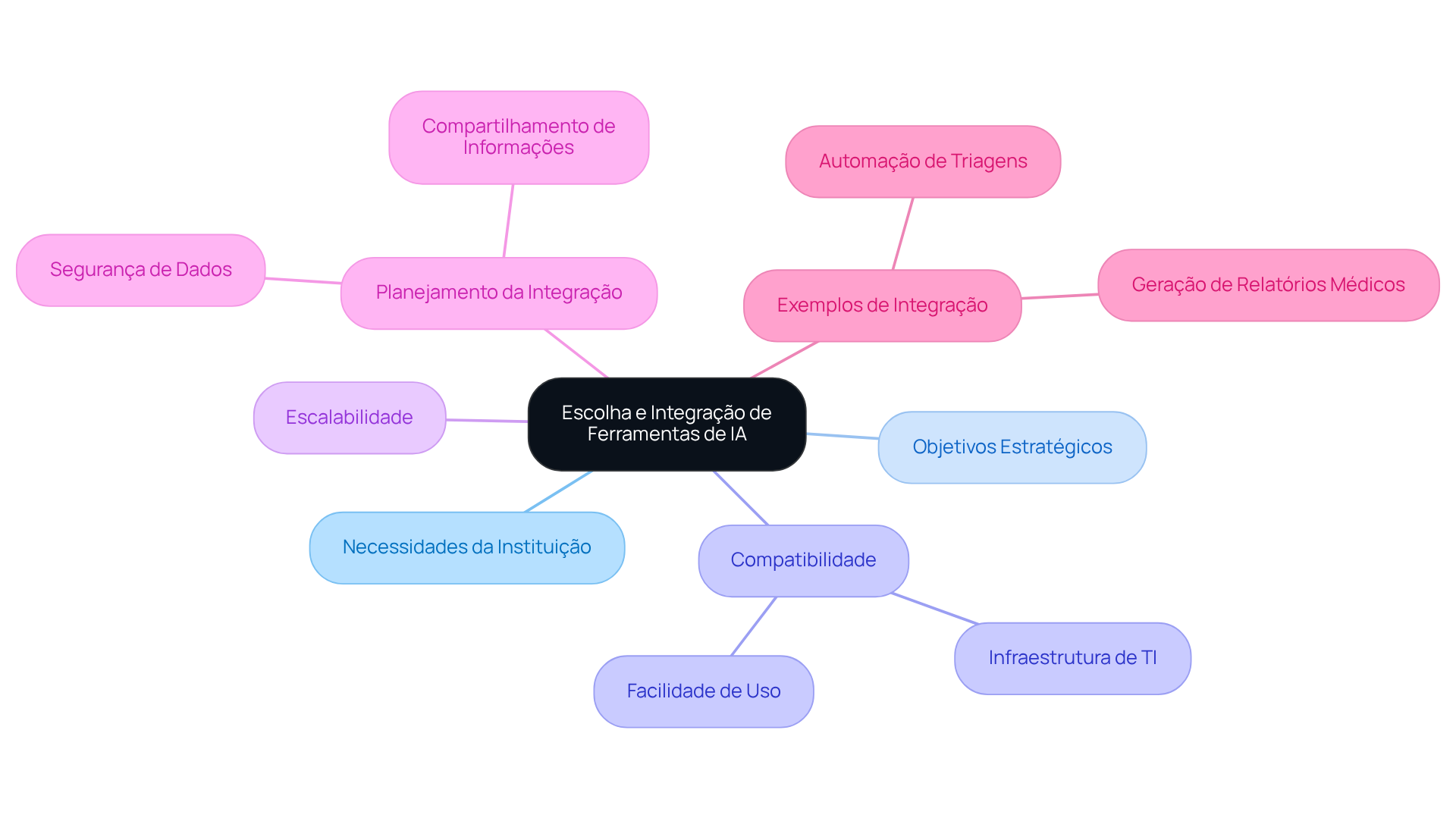 O mapa começa com o tema central e se ramifica em tópicos importantes. Cada ramificação representa uma consideração essencial na escolha de ferramentas de IA, e as sub-ramificações fornecem detalhes adicionais. As cores ajudam a diferenciar os tópicos e tornam a visualização mais atraente.