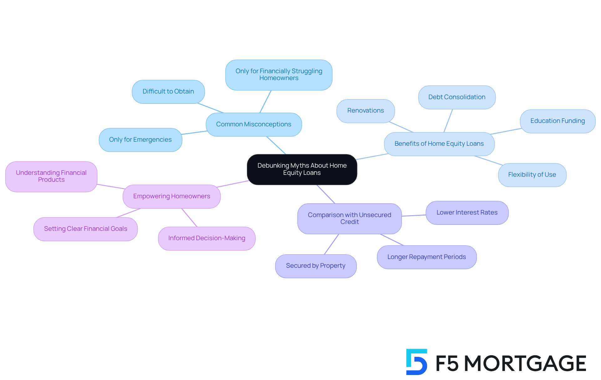 The central node represents the main topic, while the branches show different aspects of home equity loans. Each sub-branch provides specific examples or details, helping you see the full picture of how these loans can be beneficial.