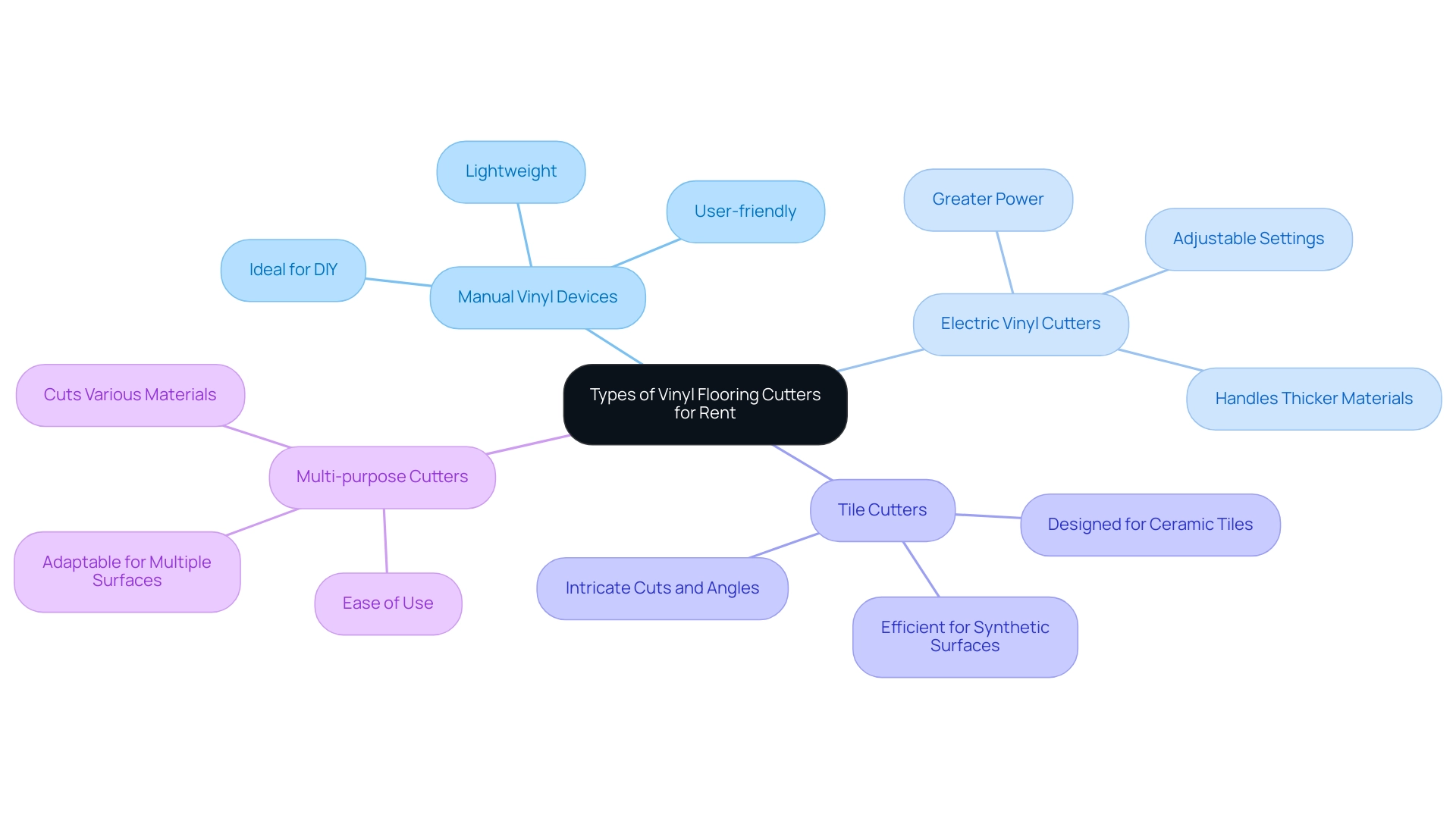 Each branch represents a type of vinyl cutter, with sub-branches detailing features and ideal applications. Colors differentiate the main types.