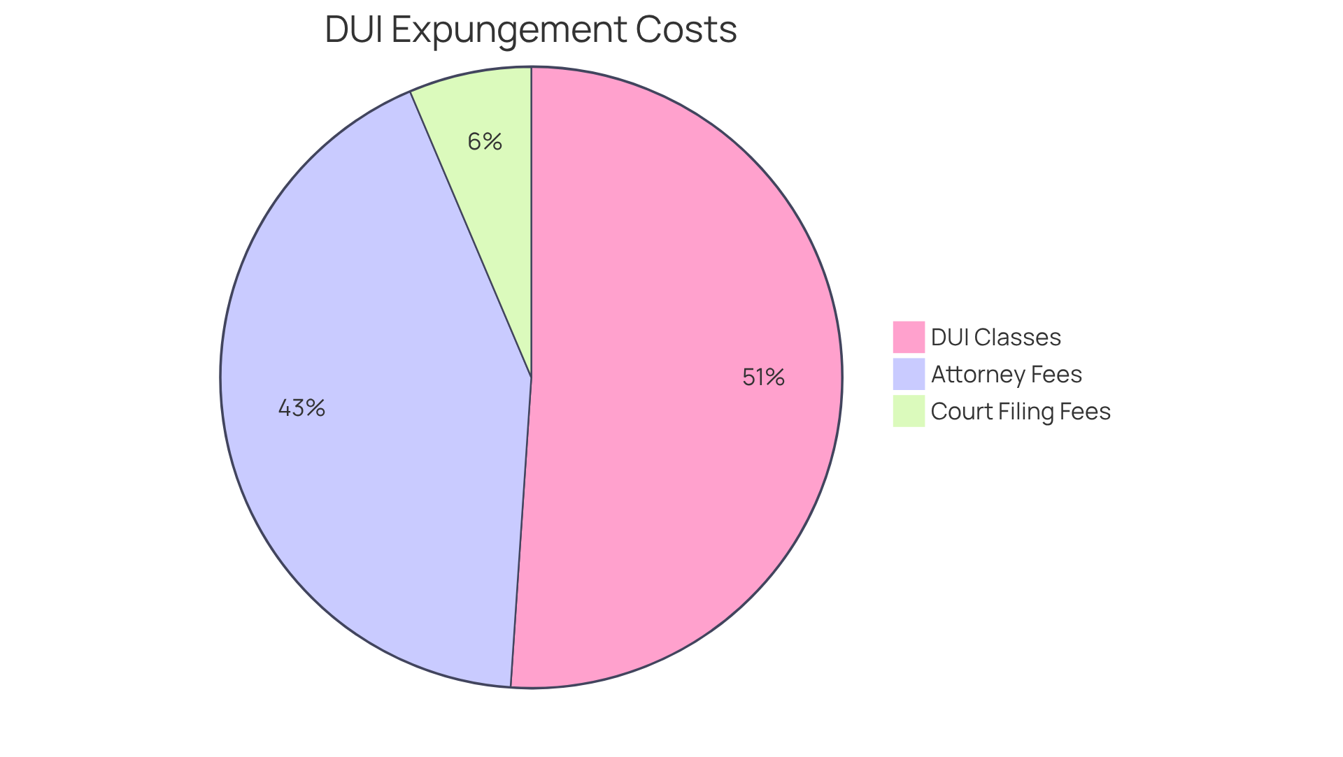 This pie chart shows the different costs involved in DUI expungement. Each slice represents a type of expense: the larger the slice, the more significant that cost is in the overall process. Understanding these costs can help you plan your finances better. This pie chart shows the different costs involved in DUI expungement. Each slice represents a type of expense: the larger the slice, the more significant that cost is in the overall process. Understanding these costs can help you plan your finances better.