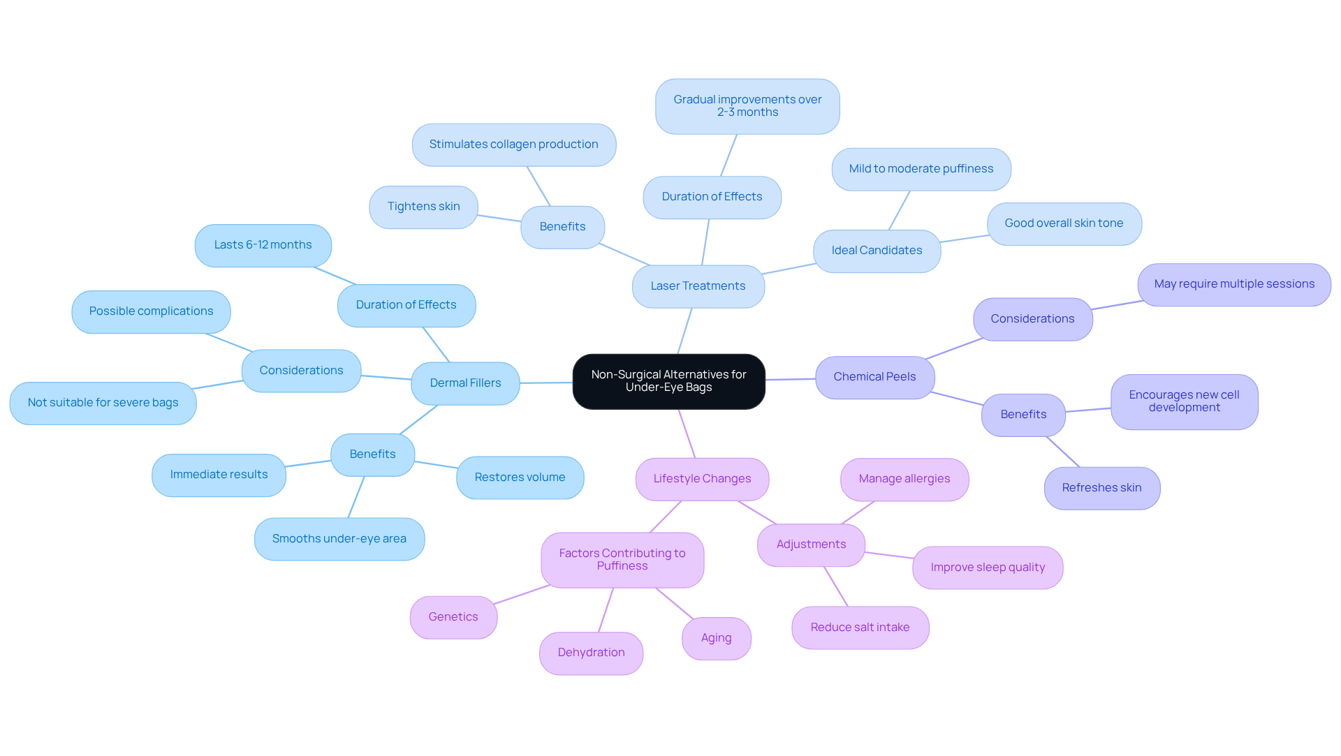 This mindmap starts with the main topic in the center and branches out to show different treatment options. Each branch represents a type of treatment, and the sub-branches provide more details about each option. Follow the branches to explore all the non-surgical ways to address under-eye bags! This mindmap starts with the main topic in the center and branches out to show different treatment options. Each branch represents a type of treatment, and the sub-branches provide more details about each option. Follow the branches to explore all the non-surgical ways to address under-eye bags!