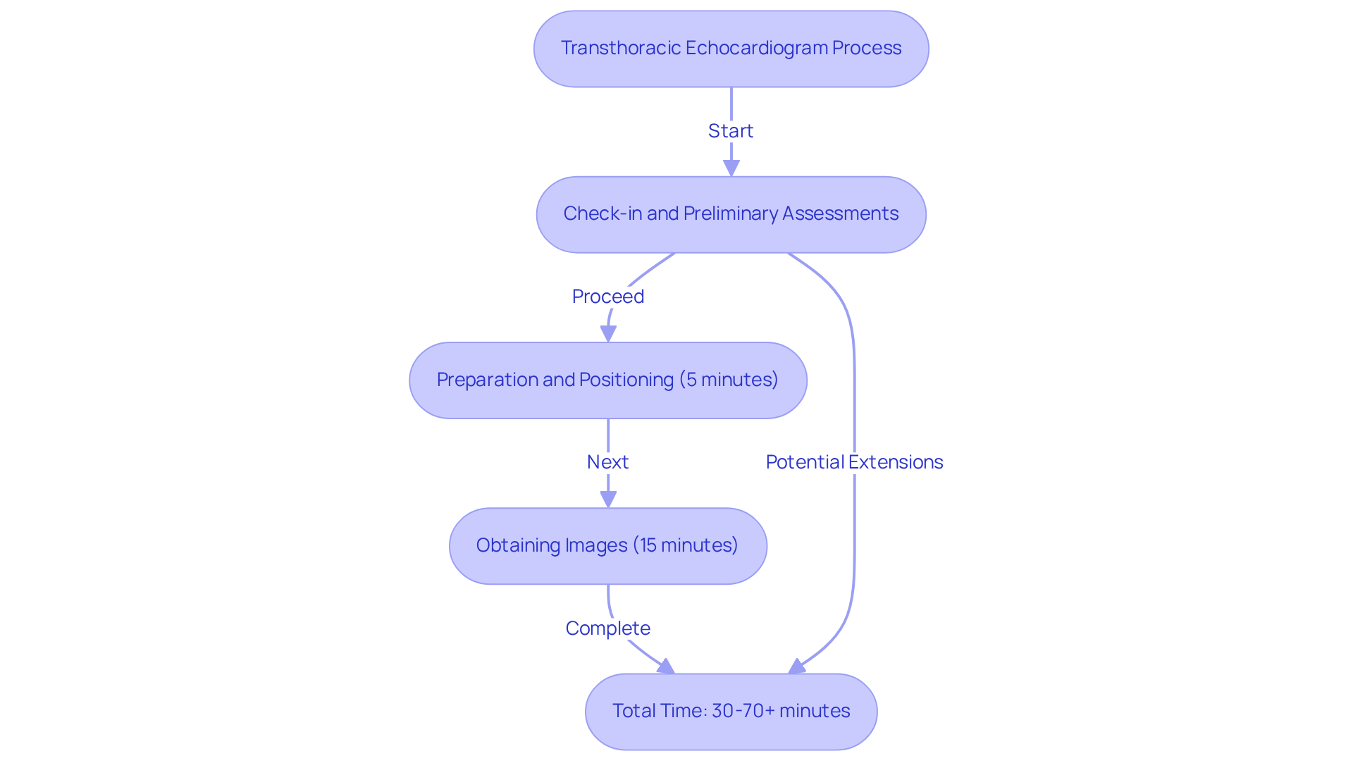 This flowchart outlines the steps involved in a transthoracic echocardiogram. Each box represents a stage of the process, and the arrows show how they connect. The total time can vary based on individual circumstances, so it's good to be prepared for a range of 30 to 70 minutes or more.
