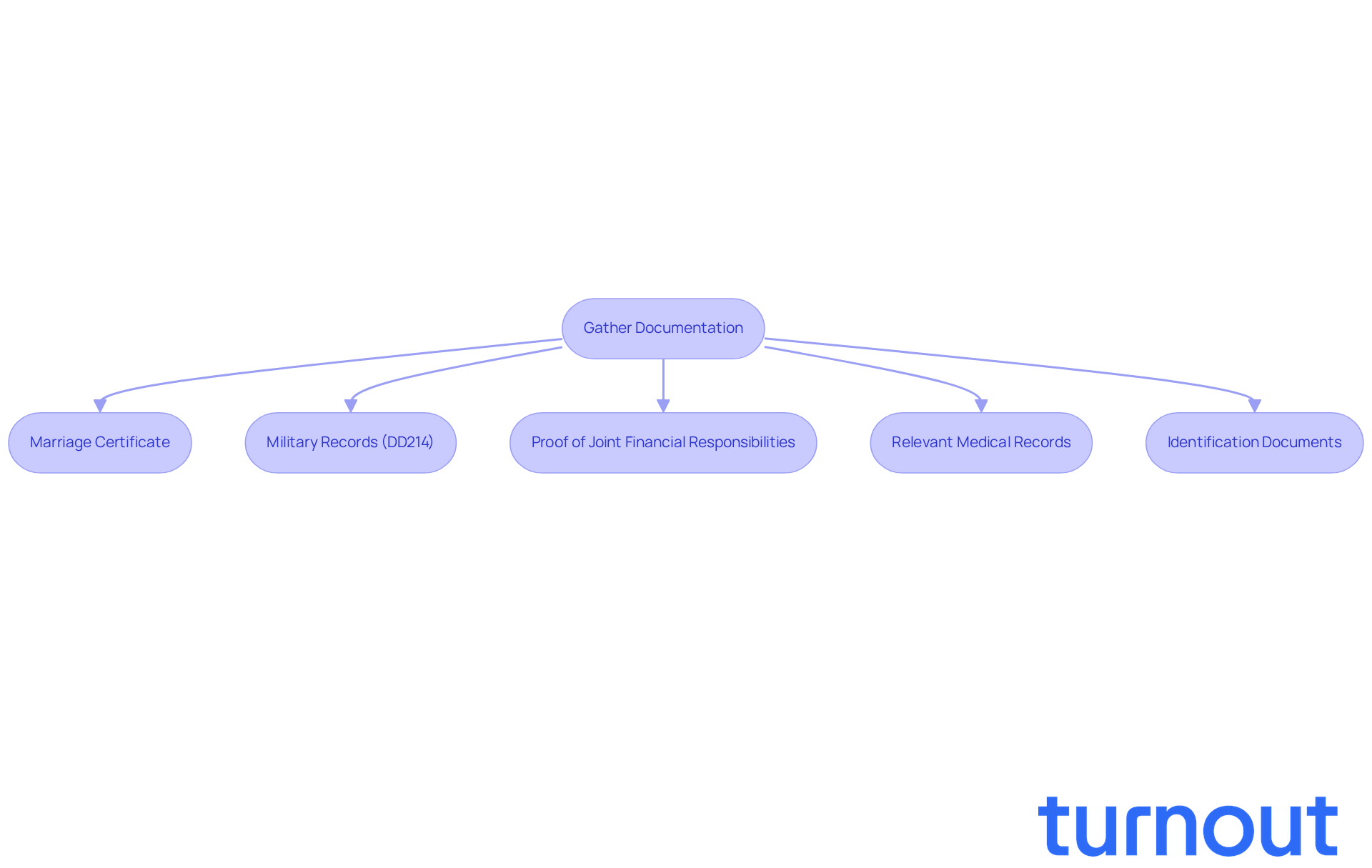 Each box represents a document you need to collect. Follow the arrows to see the order in which you should gather them for a successful application.