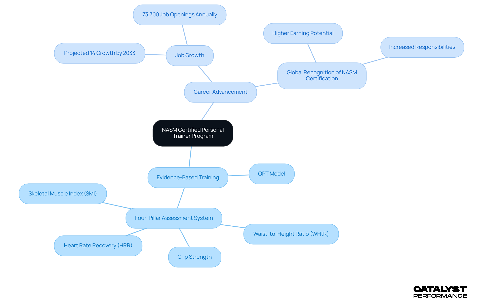The center represents the NASM program, with branches showing key components and metrics that contribute to effective personal training and career growth.