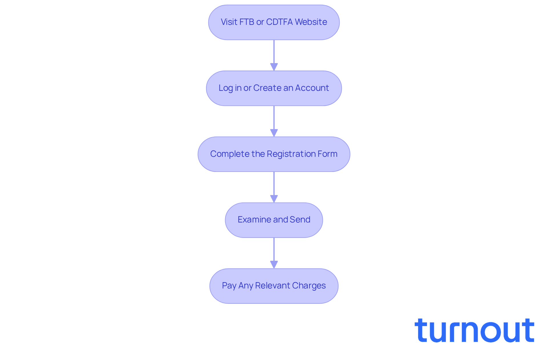 Each box represents a step in the application process. Follow the arrows to see how to move from one step to the next, ensuring you complete each action in order.